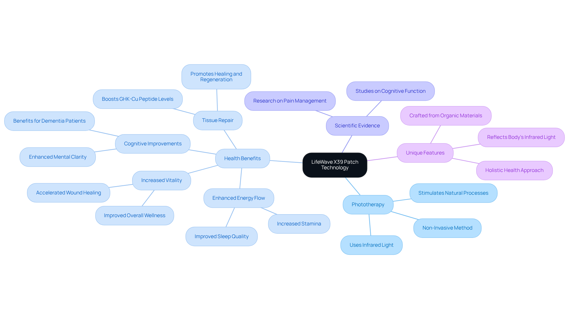 This mindmap starts with the central concept of the X39 technology and branches out to show its various aspects. Each branch represents a different area of focus, helping you see how they connect to the main idea and understand the overall benefits of the technology. This mindmap starts with the central concept of the X39 technology and branches out to show its various aspects. Each branch represents a different area of focus, helping you see how they connect to the main idea and understand the overall benefits of the technology.