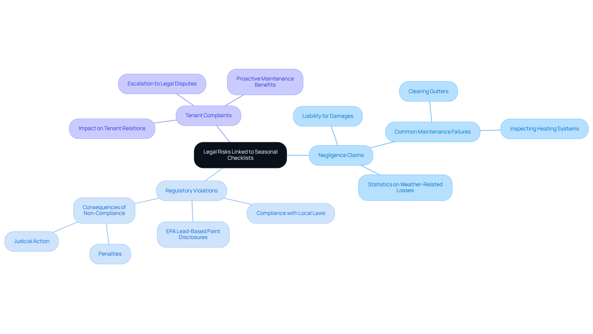 The center represents the main topic of legal risks. Each branch shows a specific type of risk, and the sub-branches provide more details. This layout helps you see how different risks are connected to the central theme of seasonal maintenance. The center represents the main topic of legal risks. Each branch shows a specific type of risk, and the sub-branches provide more details. This layout helps you see how different risks are connected to the central theme of seasonal maintenance.