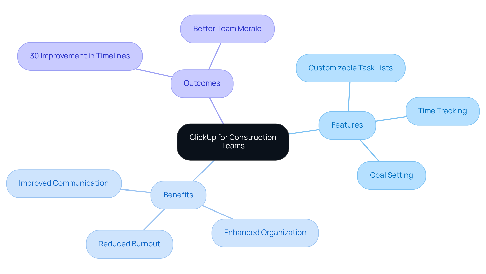 This mindmap shows how ClickUp's features connect to benefits and outcomes for construction teams. Start at the center with ClickUp, then follow the branches to see how its tools help improve productivity, organization, and team morale. This mindmap shows how ClickUp's features connect to benefits and outcomes for construction teams. Start at the center with ClickUp, then follow the branches to see how its tools help improve productivity, organization, and team morale.