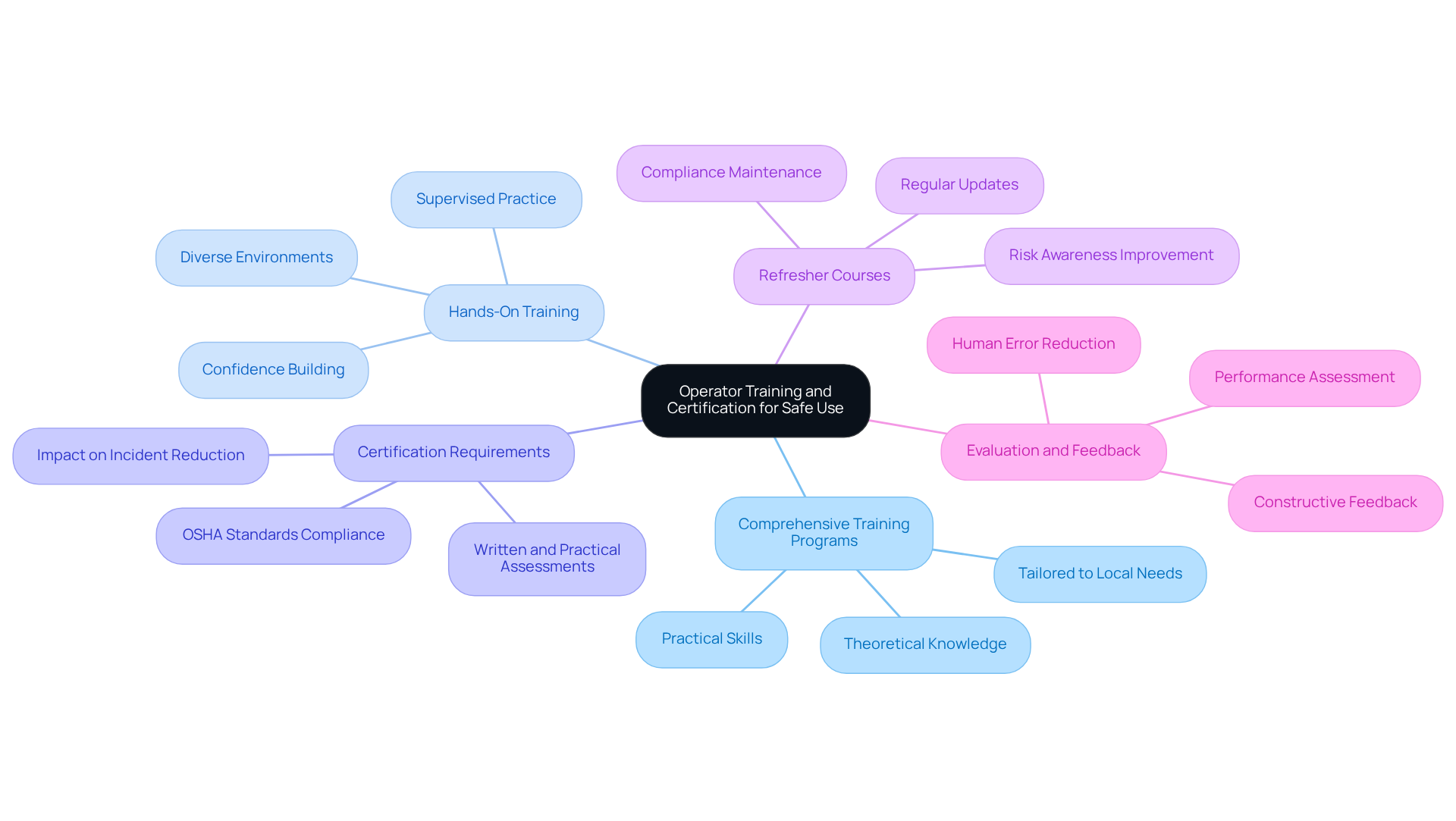 This mindmap illustrates the essential components of operator training and certification for safe forklift use. Start at the center with the main focus, then explore each branch to understand the specific areas that contribute to a safer operational environment.