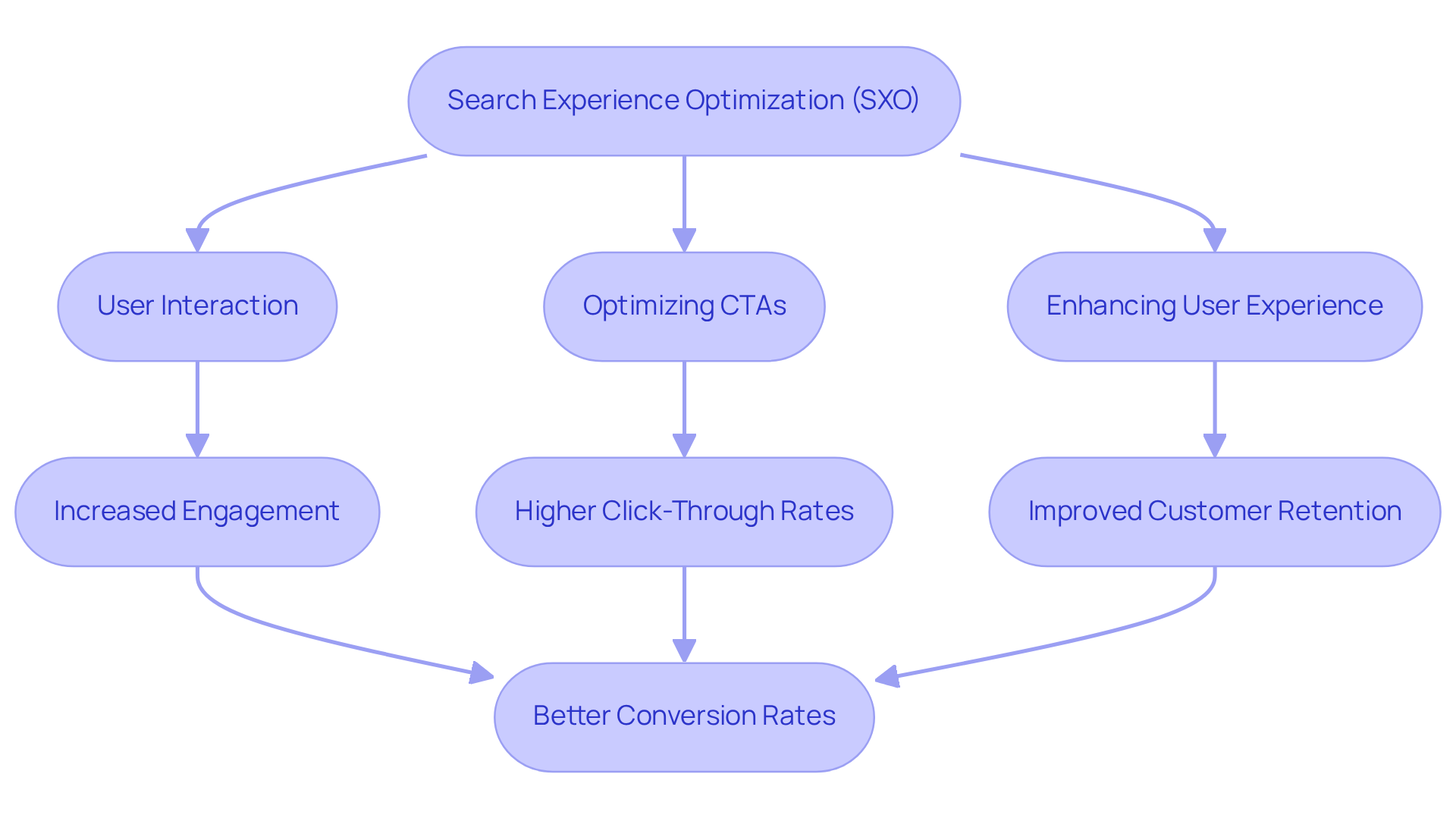 This flowchart shows how optimizing the search experience can lead to better user engagement and conversion rates. Follow the arrows to see how each step connects and contributes to the overall success of your digital strategy.