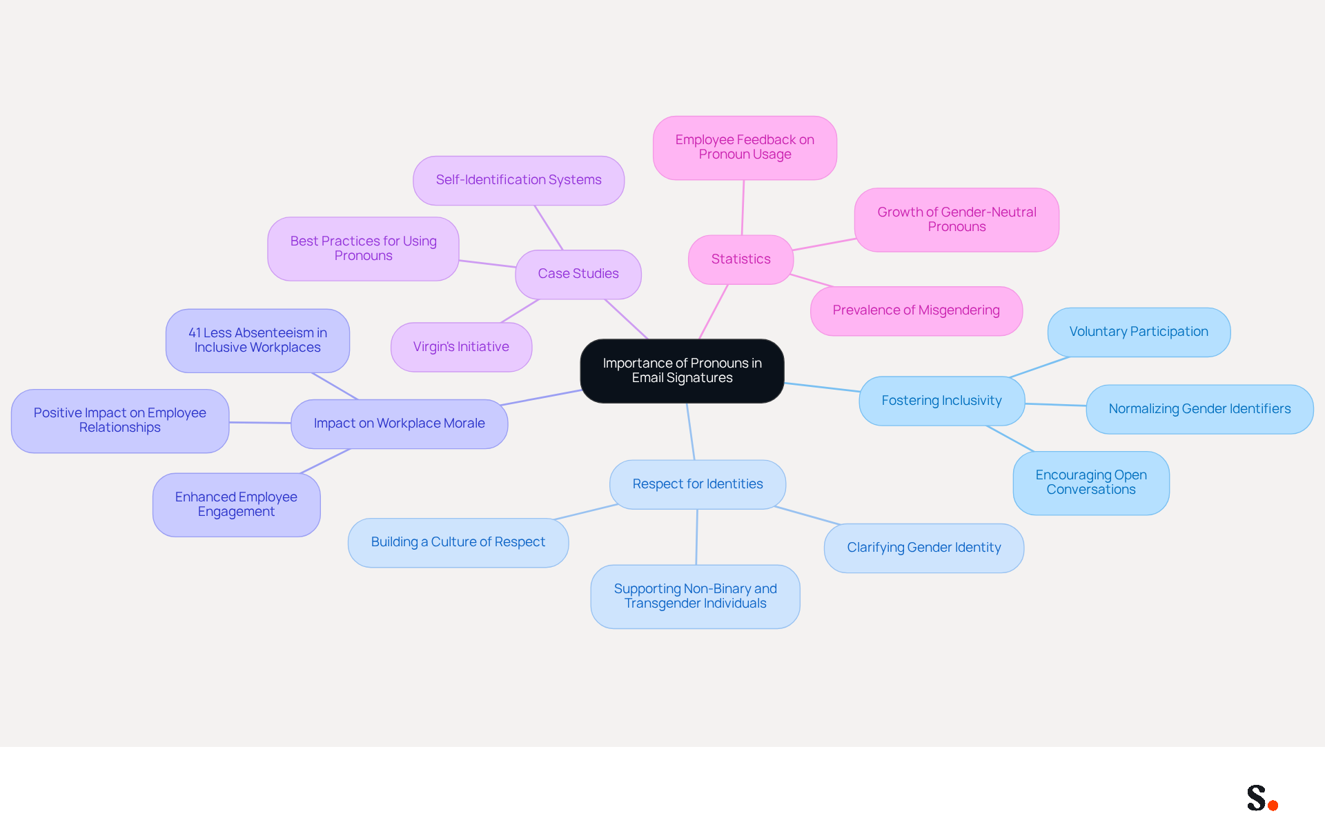The central idea is about the significance of pronouns in email signatures. Each branch represents a key theme related to this topic, with sub-branches providing detailed points. This layout helps visualize how these themes connect and support the overall message of inclusivity. The central idea is about the significance of pronouns in email signatures. Each branch represents a key theme related to this topic, with sub-branches providing detailed points. This layout helps visualize how these themes connect and support the overall message of inclusivity.
