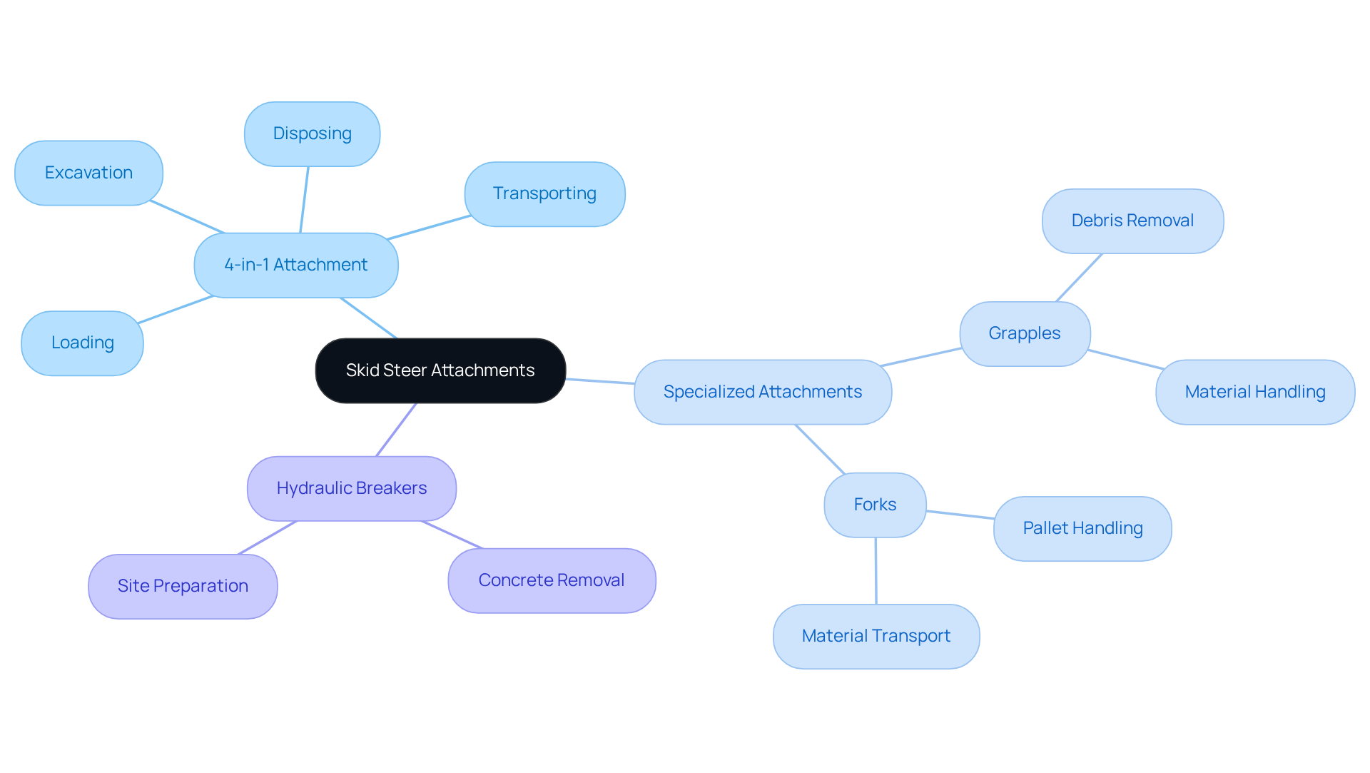 This mindmap shows how different attachments for a skid steer bucket can improve efficiency on job sites. Start at the center with 'Skid Steer Attachments' and follow the branches to see the various types and their specific uses. Each color represents a different category, helping you understand how each attachment contributes to productivity.