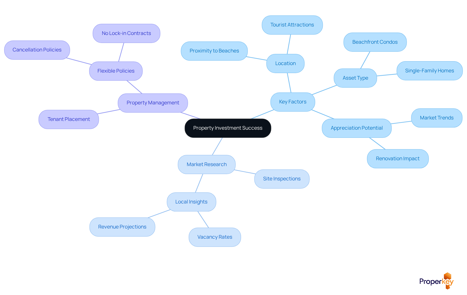 This mindmap helps you visualize the essential elements of successful property investment. Start at the center with the main goal, then explore the branches to see the key factors and considerations that can lead to better investment decisions. This mindmap helps you visualize the essential elements of successful property investment. Start at the center with the main goal, then explore the branches to see the key factors and considerations that can lead to better investment decisions.