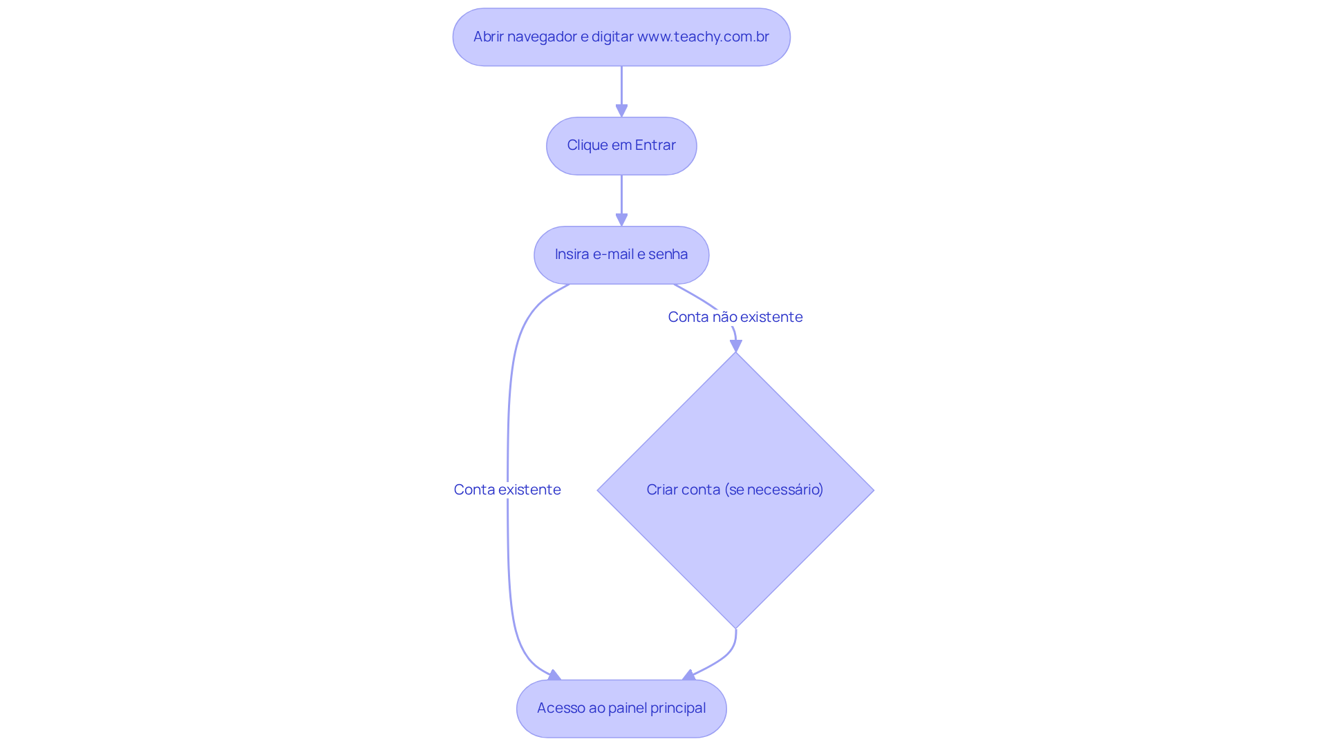 Cada caixa representa uma etapa que você deve seguir para acessar a Teachy. Siga as setas para garantir que você não perca nenhuma etapa importante!