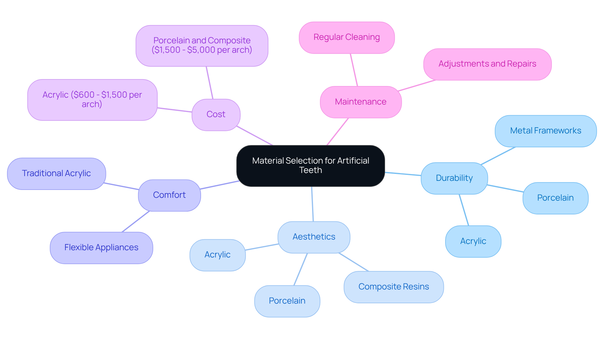 Start at the center with the main topic, then explore each branch to understand the important factors that influence your choice of materials for artificial teeth. Each branch highlights a different aspect to consider, helping you make an informed decision. Start at the center with the main topic, then explore each branch to understand the important factors that influence your choice of materials for artificial teeth. Each branch highlights a different aspect to consider, helping you make an informed decision.