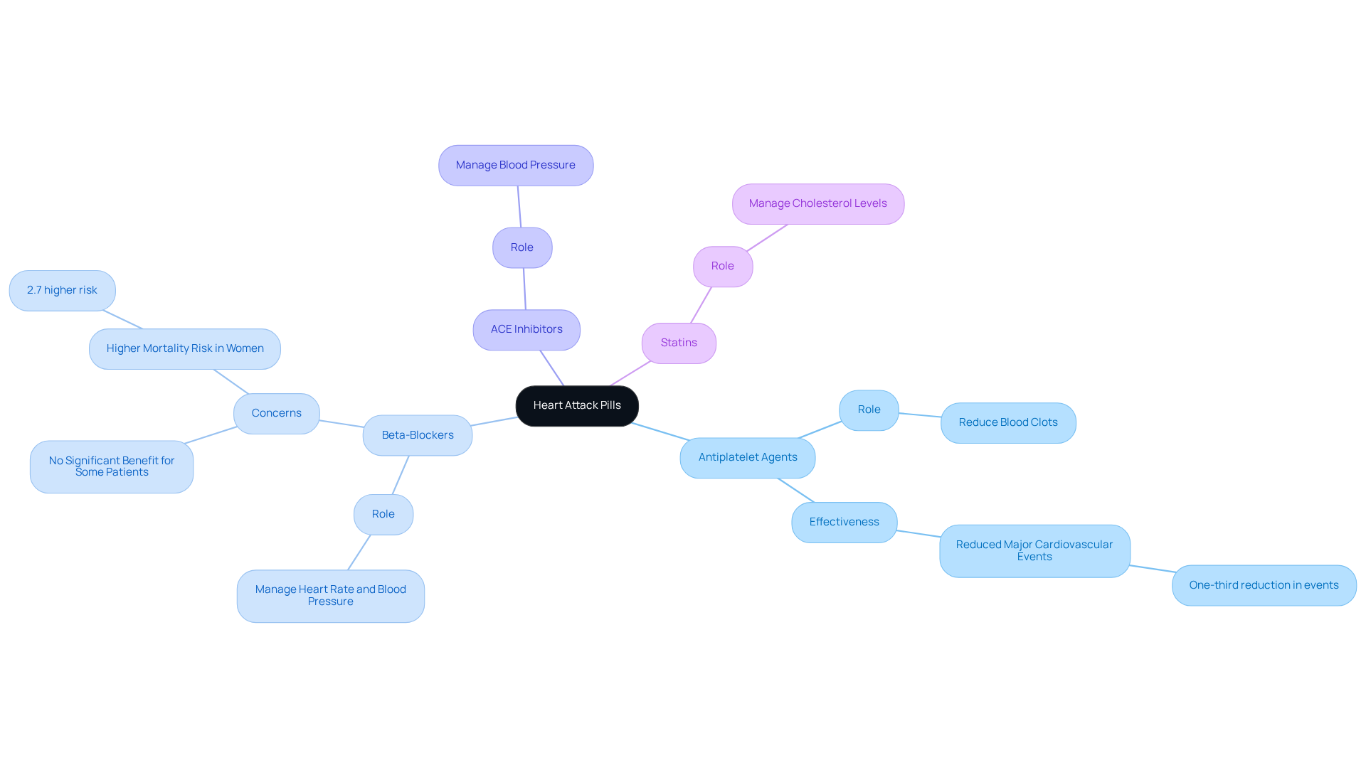 This mindmap starts with the main topic of heart attack pills at the center. Each branch represents a different type of medication, and the sub-branches explain their specific roles and effects. This structure helps you see how each medication contributes to recovery and cardiovascular health.