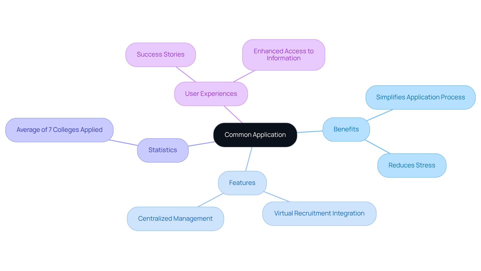 10 Best College Application Tools for Students to Succeed
