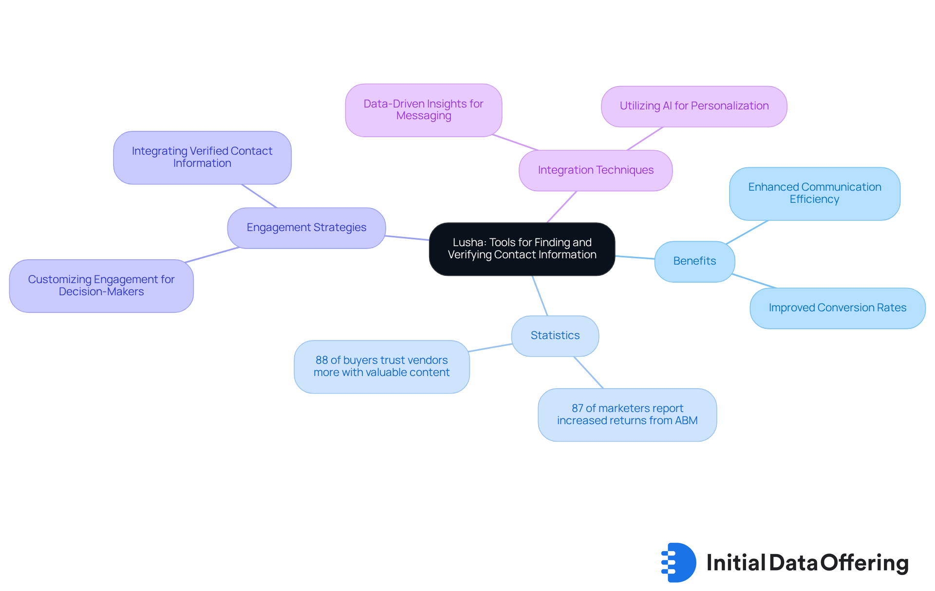 The central idea is Lusha's tools, with branches showing how they enhance communication and marketing strategies. Each branch contains related points and statistics that illustrate the importance of verified data. The central idea is Lusha's tools, with branches showing how they enhance communication and marketing strategies. Each branch contains related points and statistics that illustrate the importance of verified data.