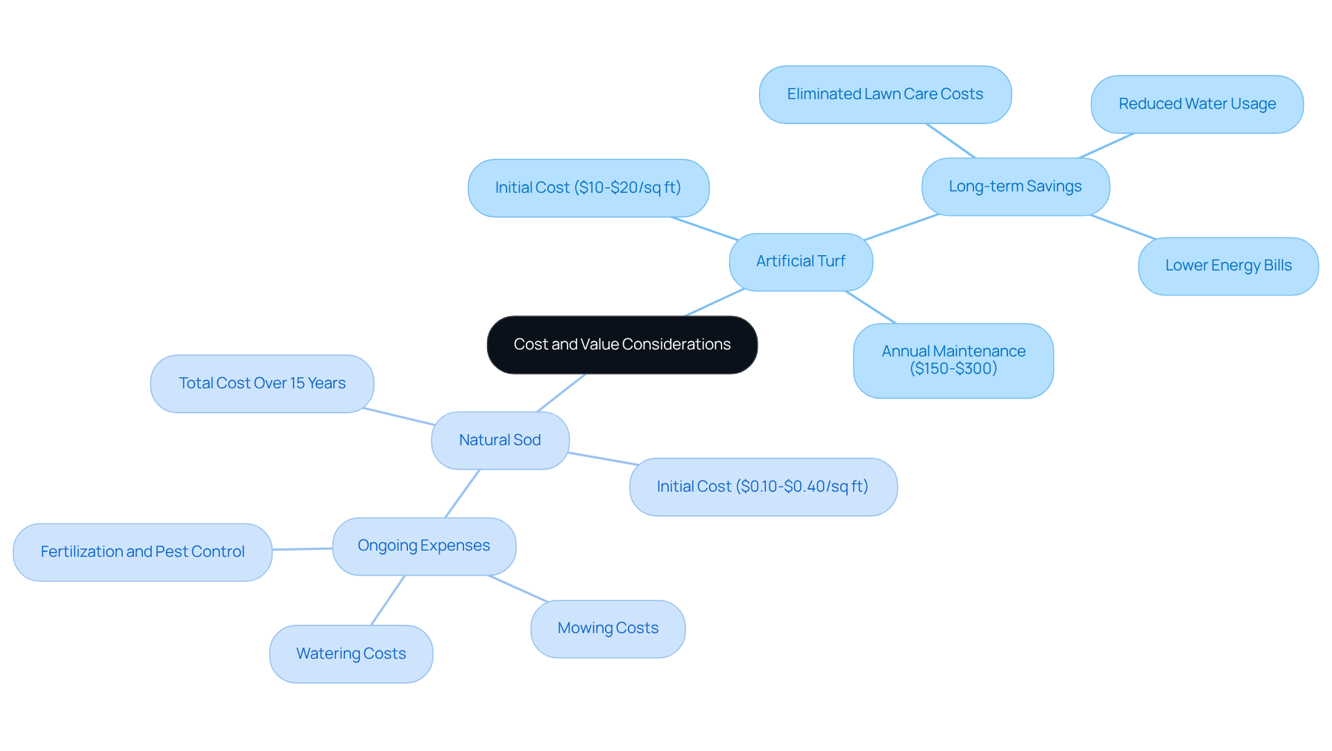 The central node shows the main topic, while branches represent the two turf options. Each sub-branch details specific costs and savings, helping you compare the financial implications of each choice.