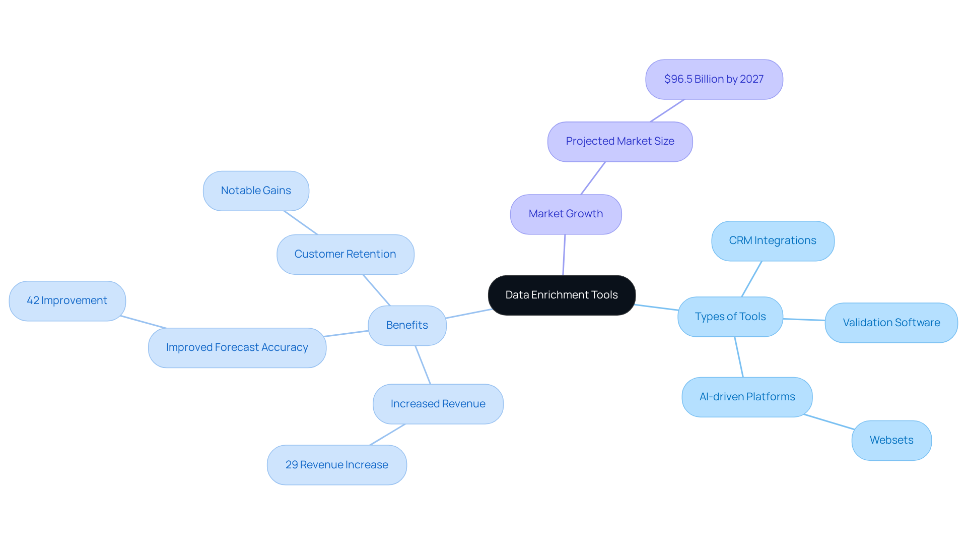 Start at the center with the main topic of data enrichment tools, then explore the branches to see different types of tools and their benefits. Each branch shows how these tools contribute to better sales strategies and overall business performance.