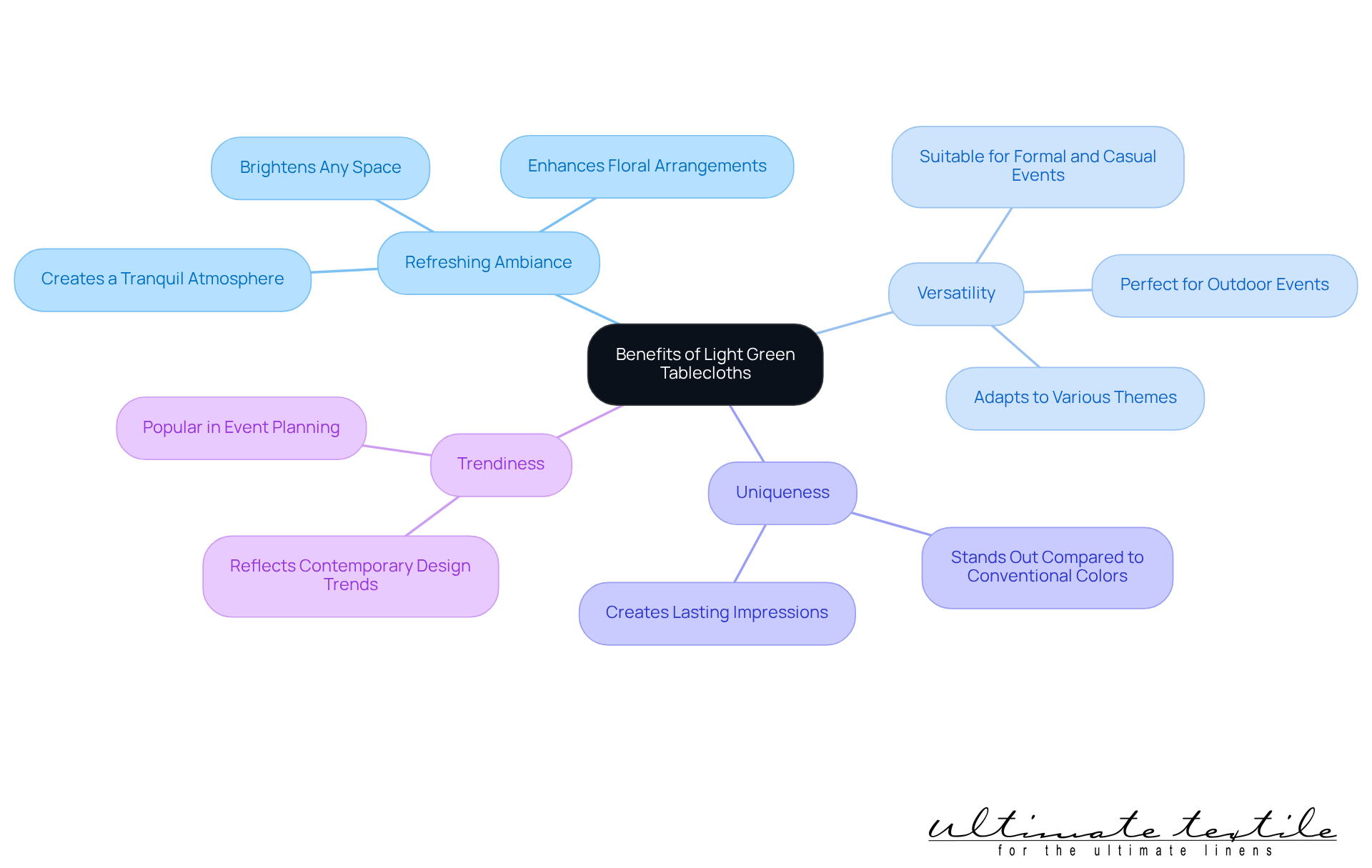 The central node represents the main topic, while the branches show different benefits and examples. Each color and branch helps you see how these ideas connect, making it easier to understand the advantages of using light green tablecloths.