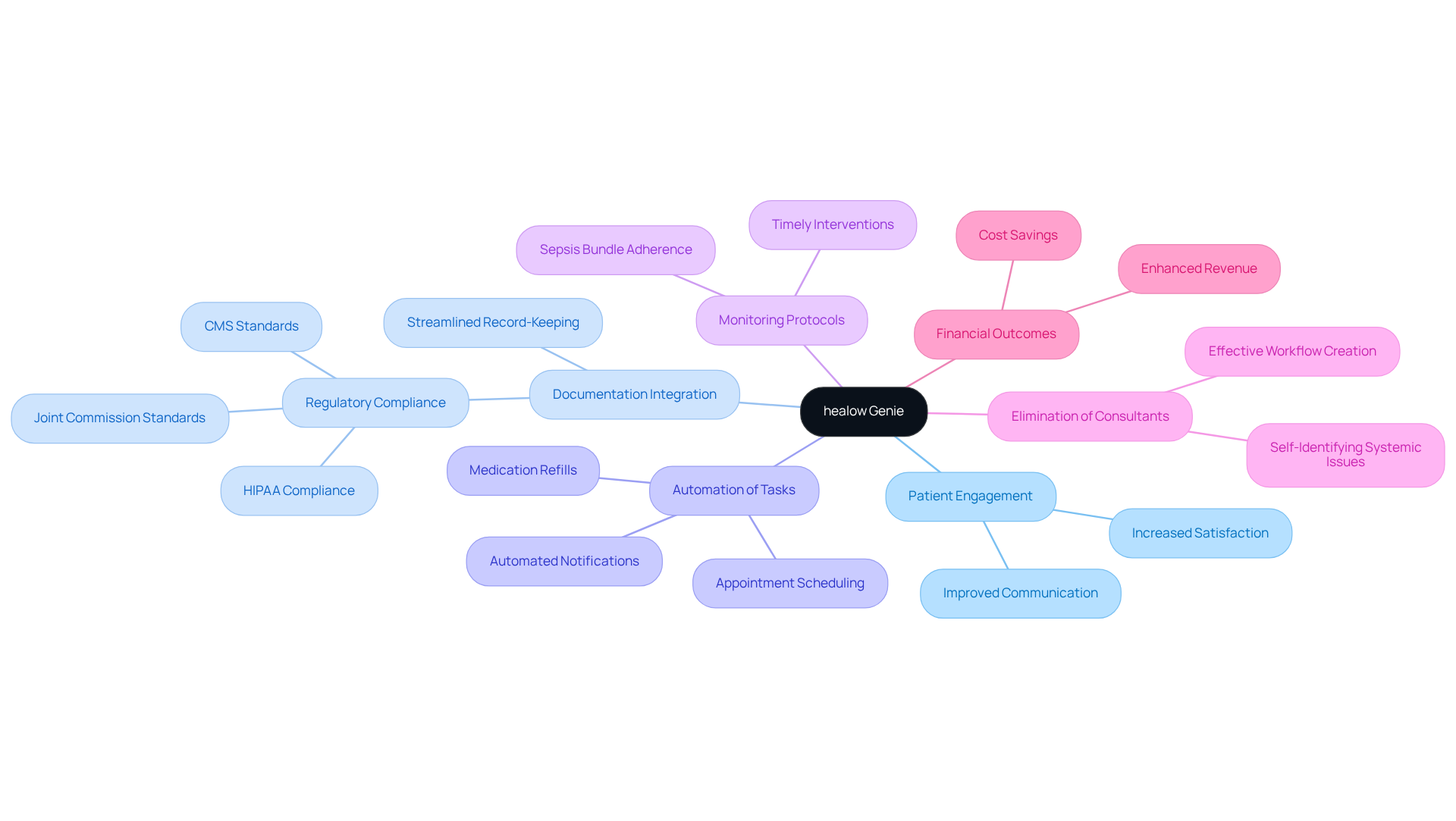 The central node represents healow Genie, with branches showing its key features and benefits. Each branch highlights how these elements work together to improve patient care and streamline processes. The central node represents healow Genie, with branches showing its key features and benefits. Each branch highlights how these elements work together to improve patient care and streamline processes.