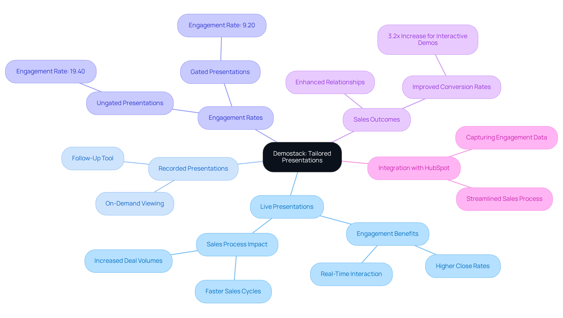 The central node represents Demostack's core offering, while branches illustrate how different presentation types and strategies enhance engagement and sales outcomes.