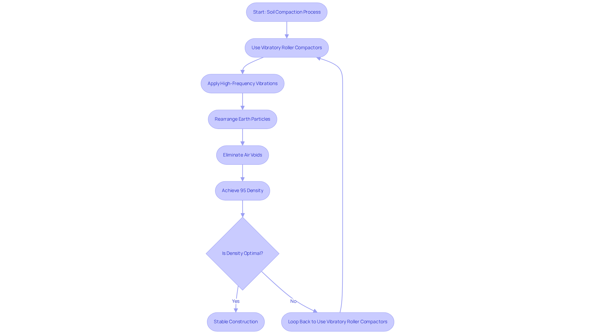 This flowchart shows the steps to achieve optimal soil density. Follow the arrows to see how each action leads to the next, and what happens if the density isn't optimal. Green boxes indicate successful steps, while red highlights potential risks.