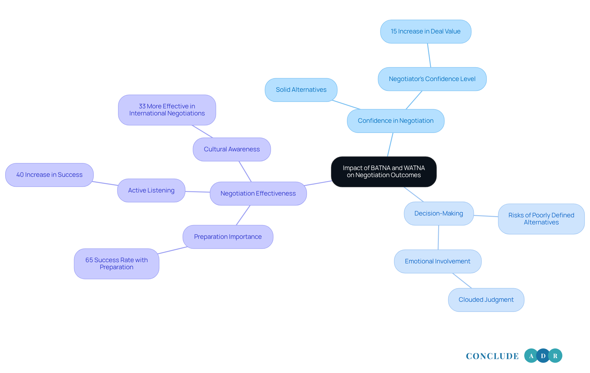 The central node represents the main topic, while the branches show how BATNA and WATNA influence various aspects of negotiation. Each color-coded branch helps you see the connections and importance of these concepts in achieving better negotiation outcomes.