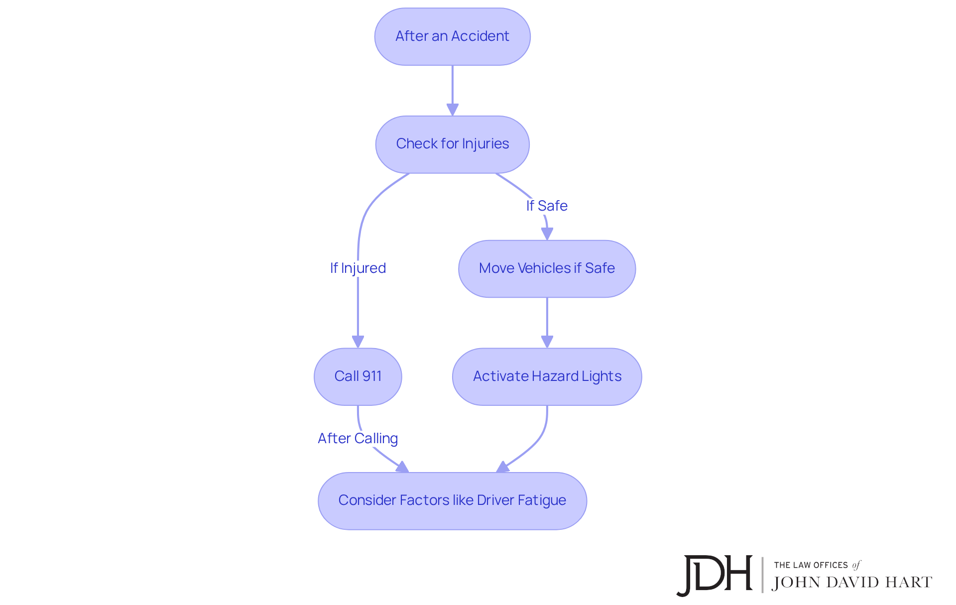 Follow the arrows to see what to do after an accident. Each box represents an important step to keep everyone safe and manage the situation effectively.