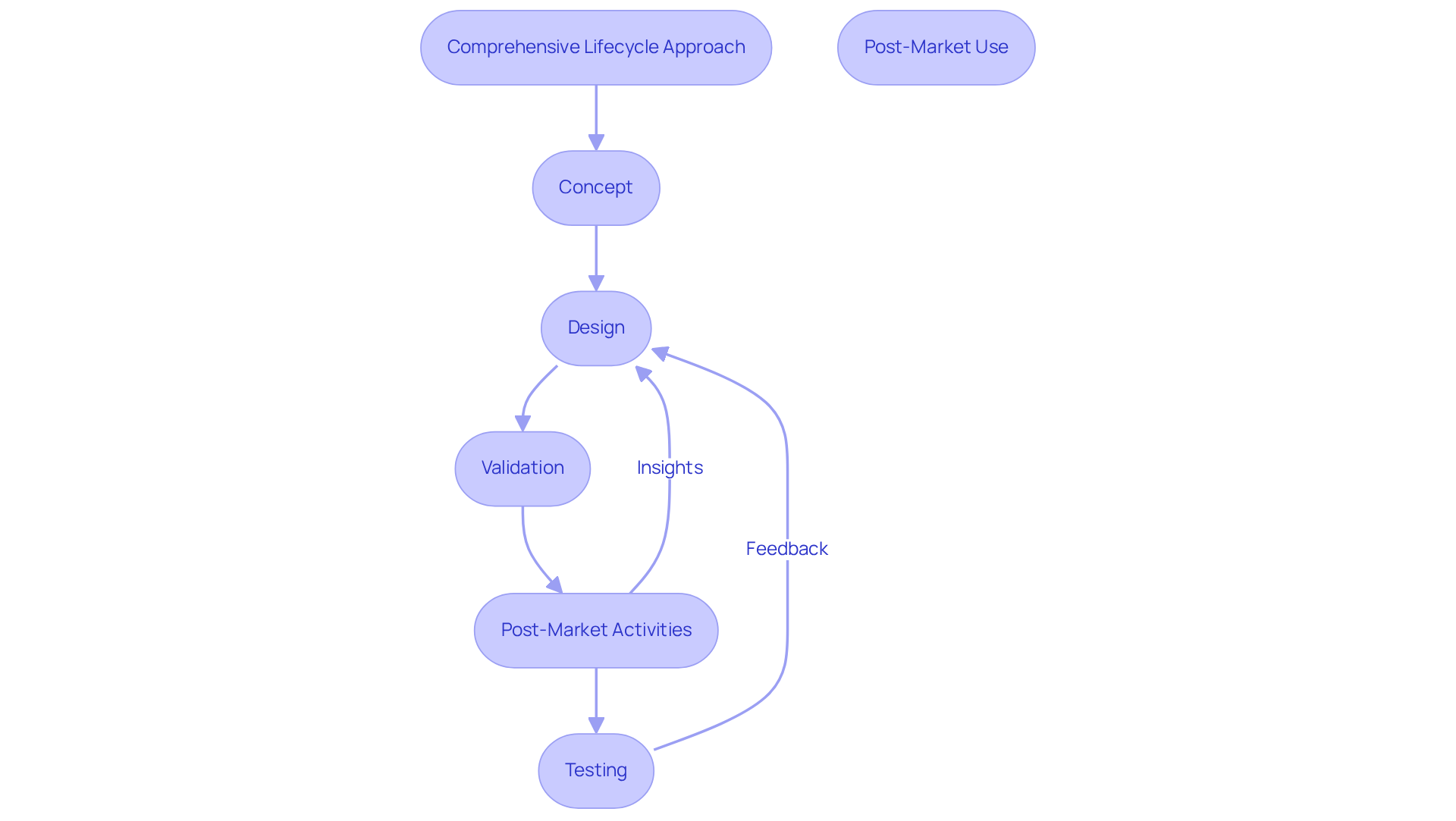 This flowchart illustrates the steps involved in developing medical equipment. Each box represents a phase in the lifecycle, and the arrows show how they connect. The feedback loops indicate how insights from testing and post-market activities can inform future designs, ensuring continuous improvement.