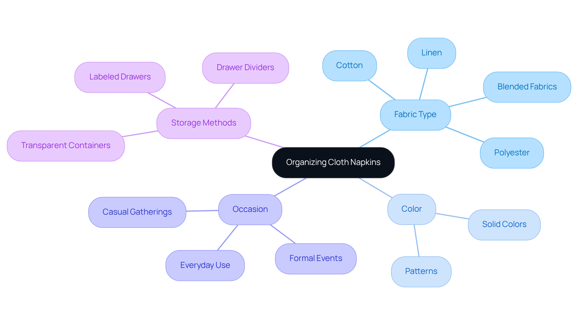 Start at the center with the main topic of organizing napkins, then follow the branches to explore different categories and strategies for efficient storage.