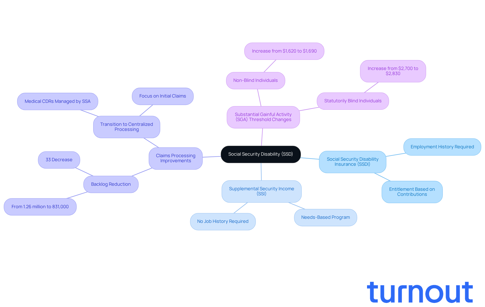 The central node represents SSD, with branches showing the two main types of benefits. Each sub-branch explains important aspects of SSDI and SSI, helping you see how they differ and what that means for eligibility.