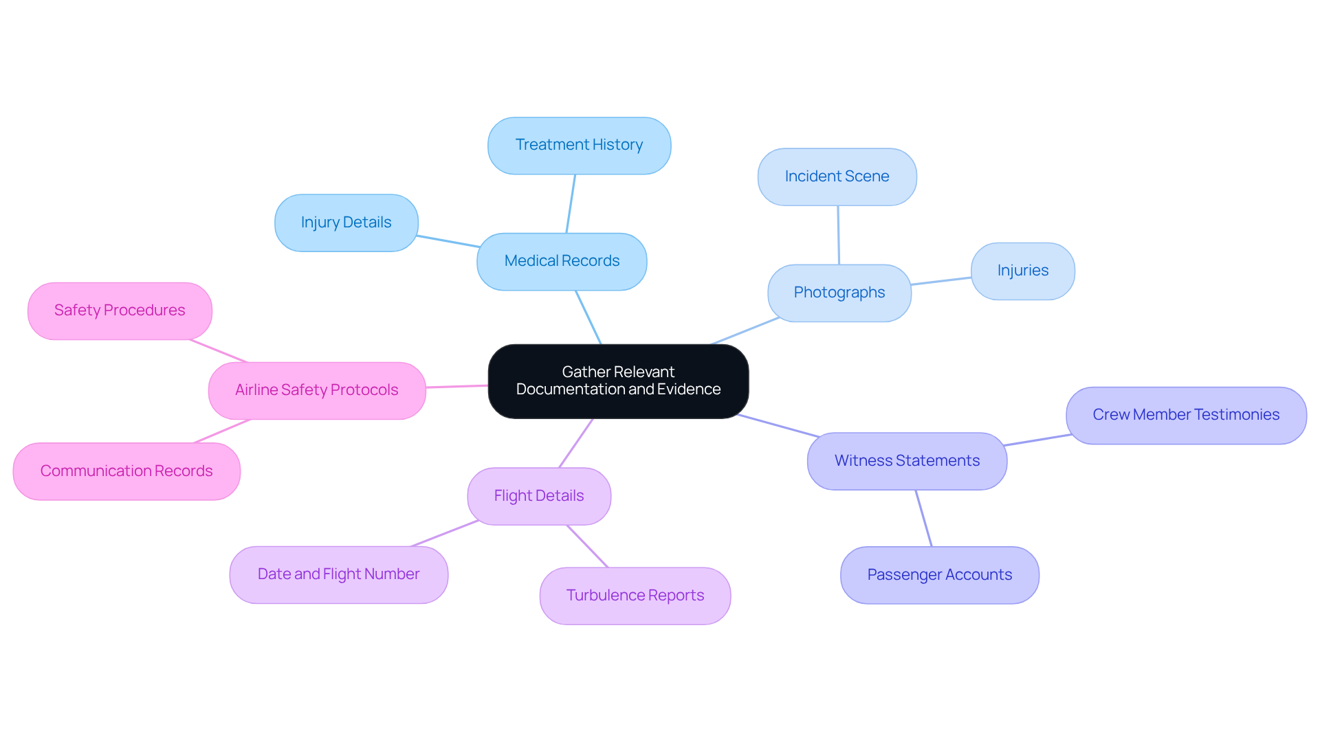 Start at the center with the main task of gathering documentation, then follow the branches to see the specific types of evidence you need to collect.
