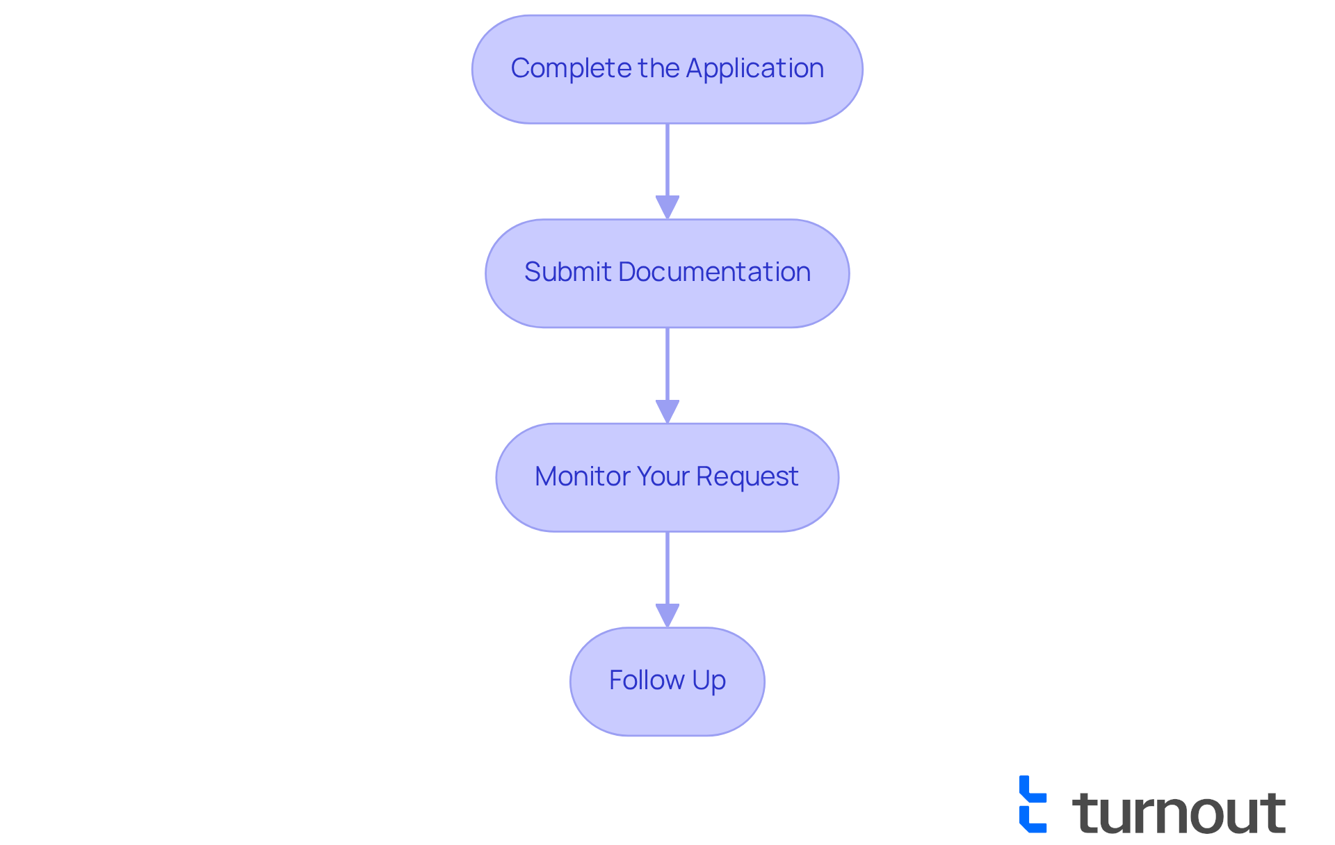 Each box represents a step in the application process. Follow the arrows to see how to move from one step to the next, ensuring you complete each part to improve your chances of success.