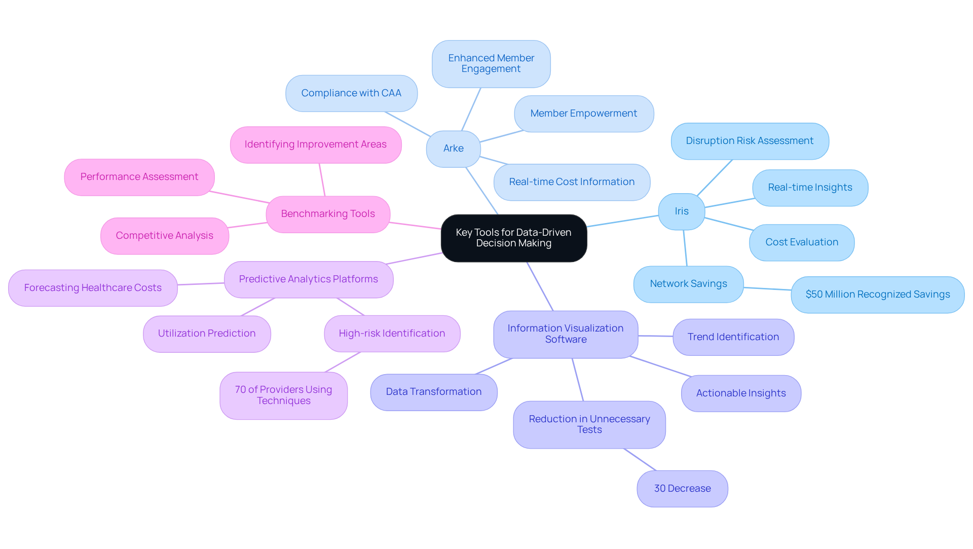 The central node represents the main theme, while each branch highlights a specific tool and its advantages. Follow the branches to understand how each tool contributes to effective decision-making.