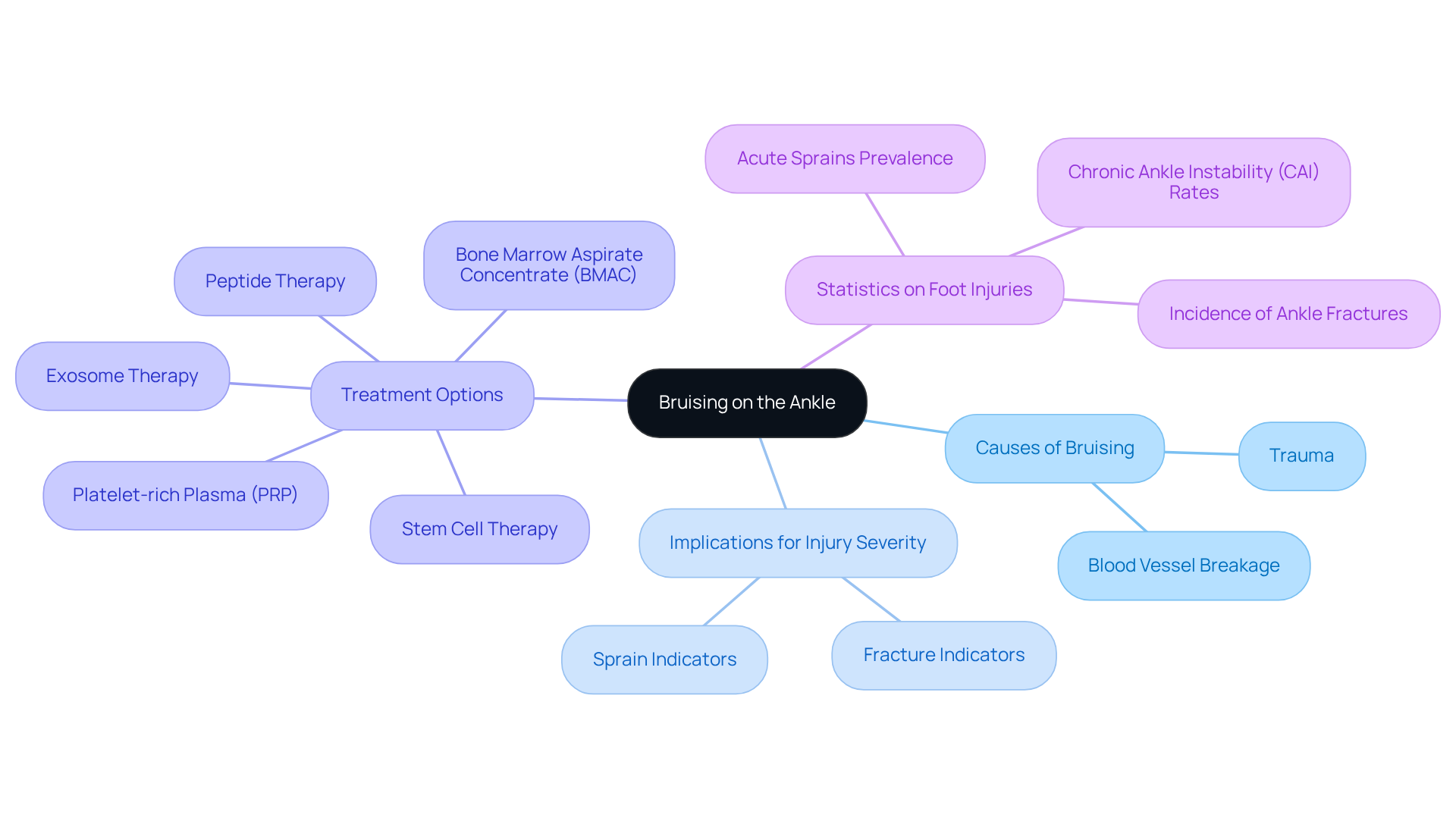 This mindmap starts with the main topic of ankle bruising and branches out to show related causes, implications, treatment options, and injury statistics. Each branch helps you understand how bruising can indicate different injury severities and what treatments are available.
