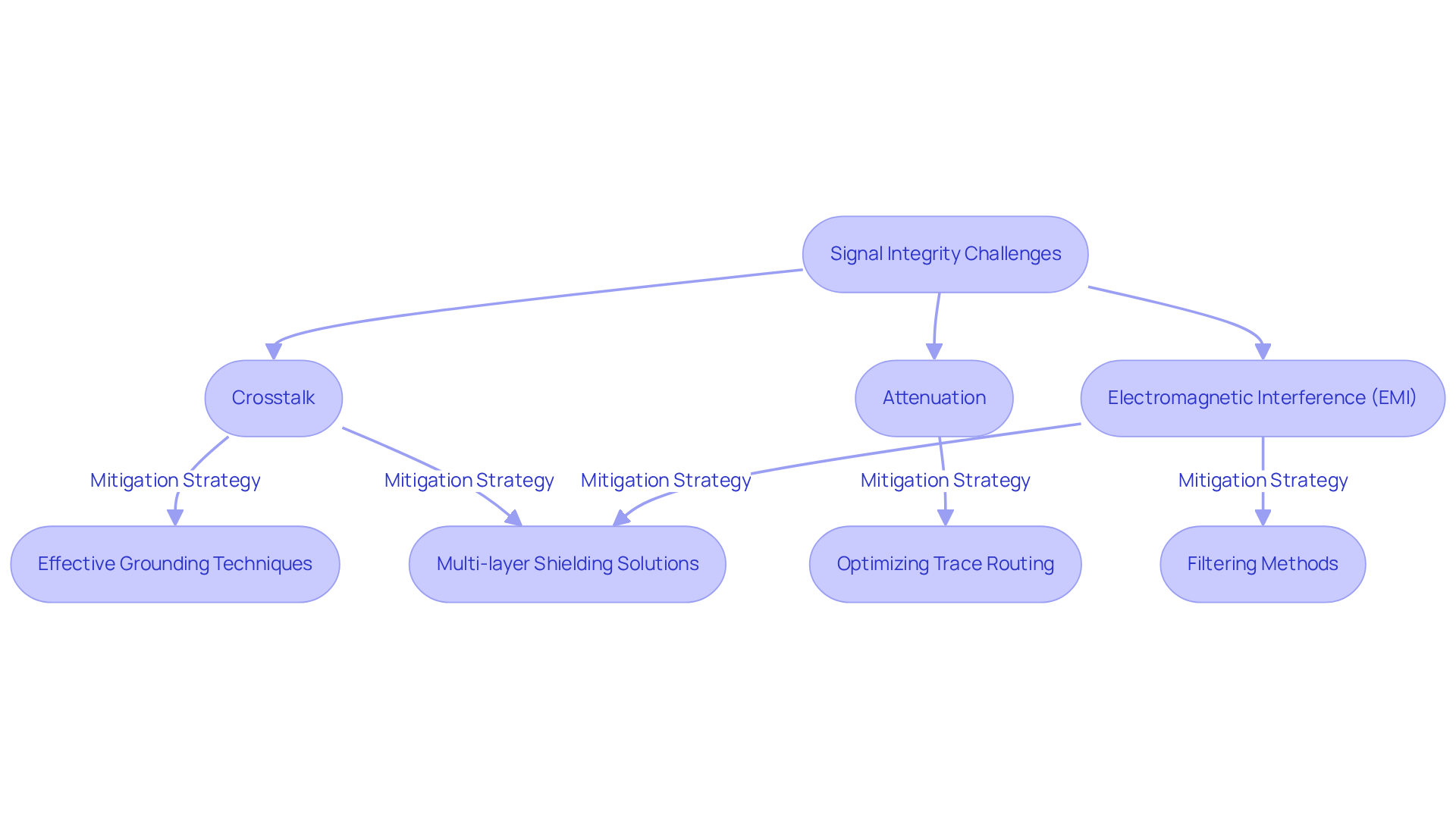 This flowchart shows the common challenges faced in maintaining signal integrity in medical devices and the strategies engineers can use to overcome them. Follow the arrows to see how each challenge connects to its solutions.