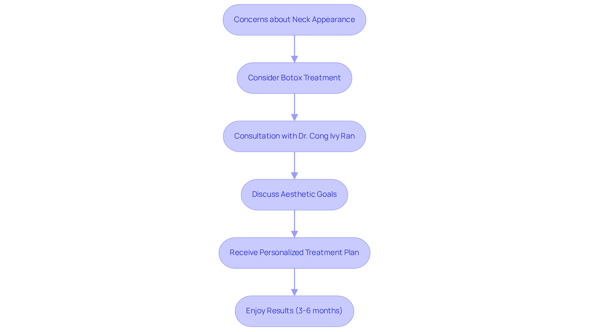 This flowchart guides you through the steps from feeling self-conscious about your neck to exploring Botox treatments. Each box represents a stage in your journey, helping you understand what to expect along the way. This flowchart guides you through the steps from feeling self-conscious about your neck to exploring Botox treatments. Each box represents a stage in your journey, helping you understand what to expect along the way.
