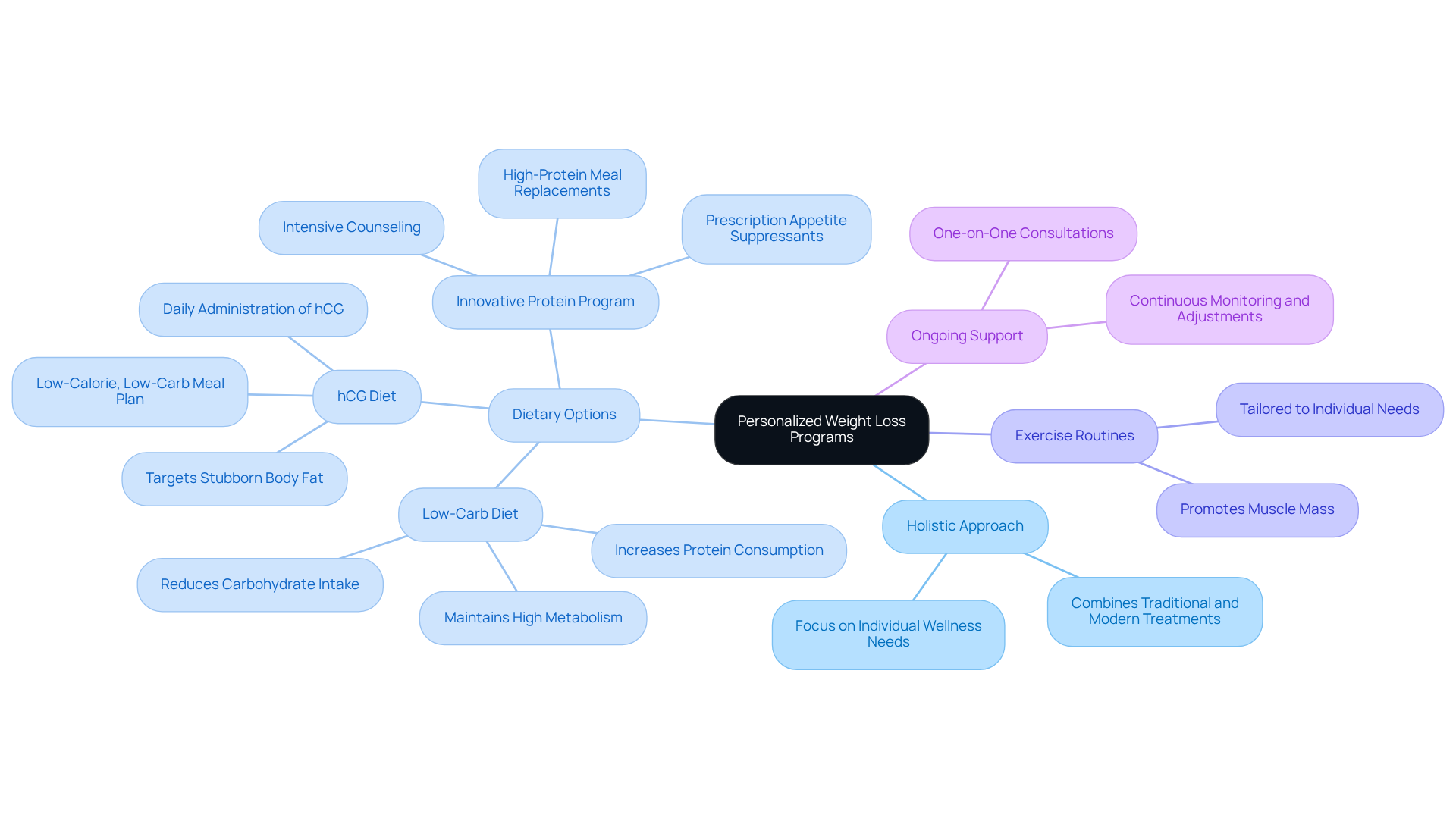 This mindmap starts with the central theme of personalized weight loss programs. Each branch represents a key aspect of the program, showing how various elements like diet and support work together to create a tailored approach for individual health journeys. This mindmap starts with the central theme of personalized weight loss programs. Each branch represents a key aspect of the program, showing how various elements like diet and support work together to create a tailored approach for individual health journeys.