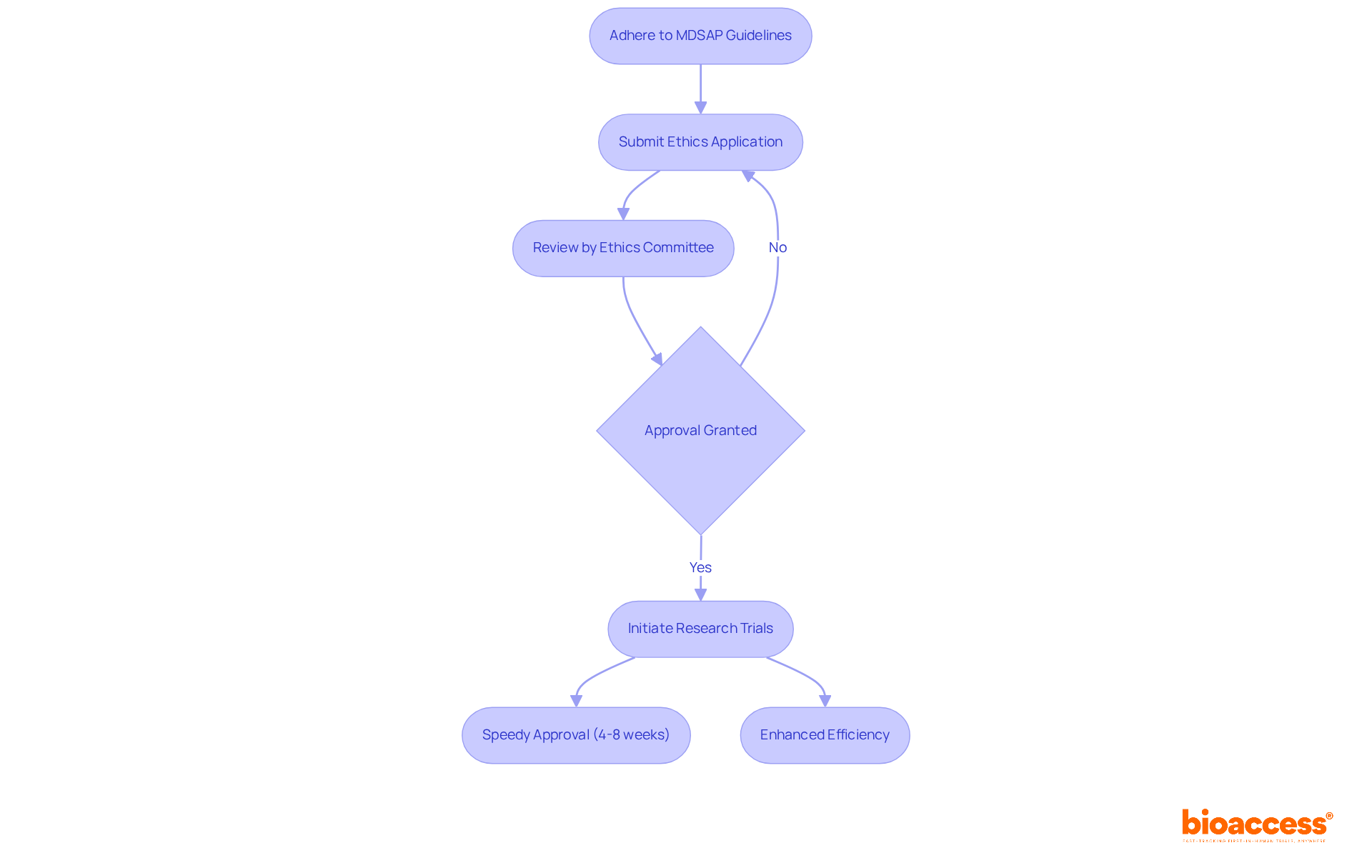 Follow the arrows to see how organizations can navigate the ethics approval process. Each step shows what needs to be done, and the benefits highlight how quickly and efficiently they can move forward.