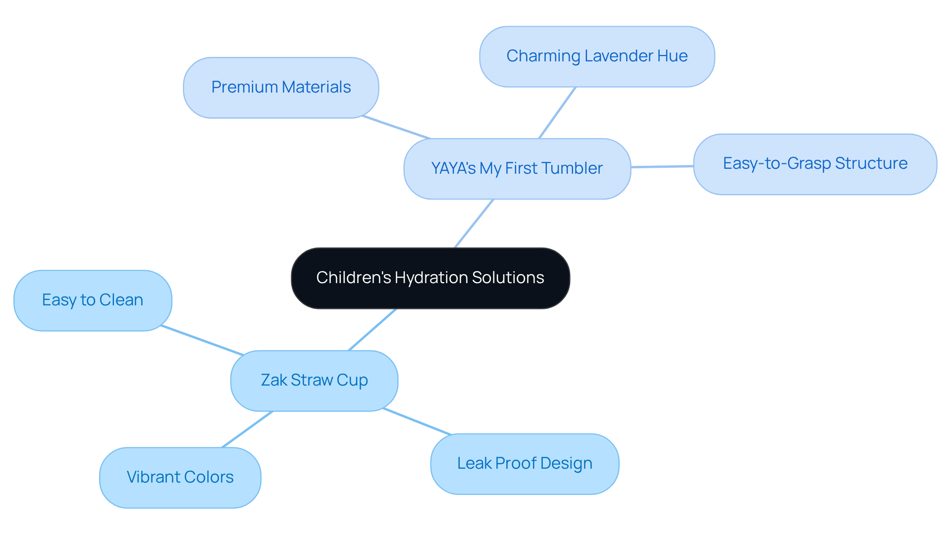 The central node represents the main topic of hydration solutions for children. Each branch represents a product, and the sub-branches detail their features and benefits, helping parents see how these cups can make hydration fun and mess-free. The central node represents the main topic of hydration solutions for children. Each branch represents a product, and the sub-branches detail their features and benefits, helping parents see how these cups can make hydration fun and mess-free.