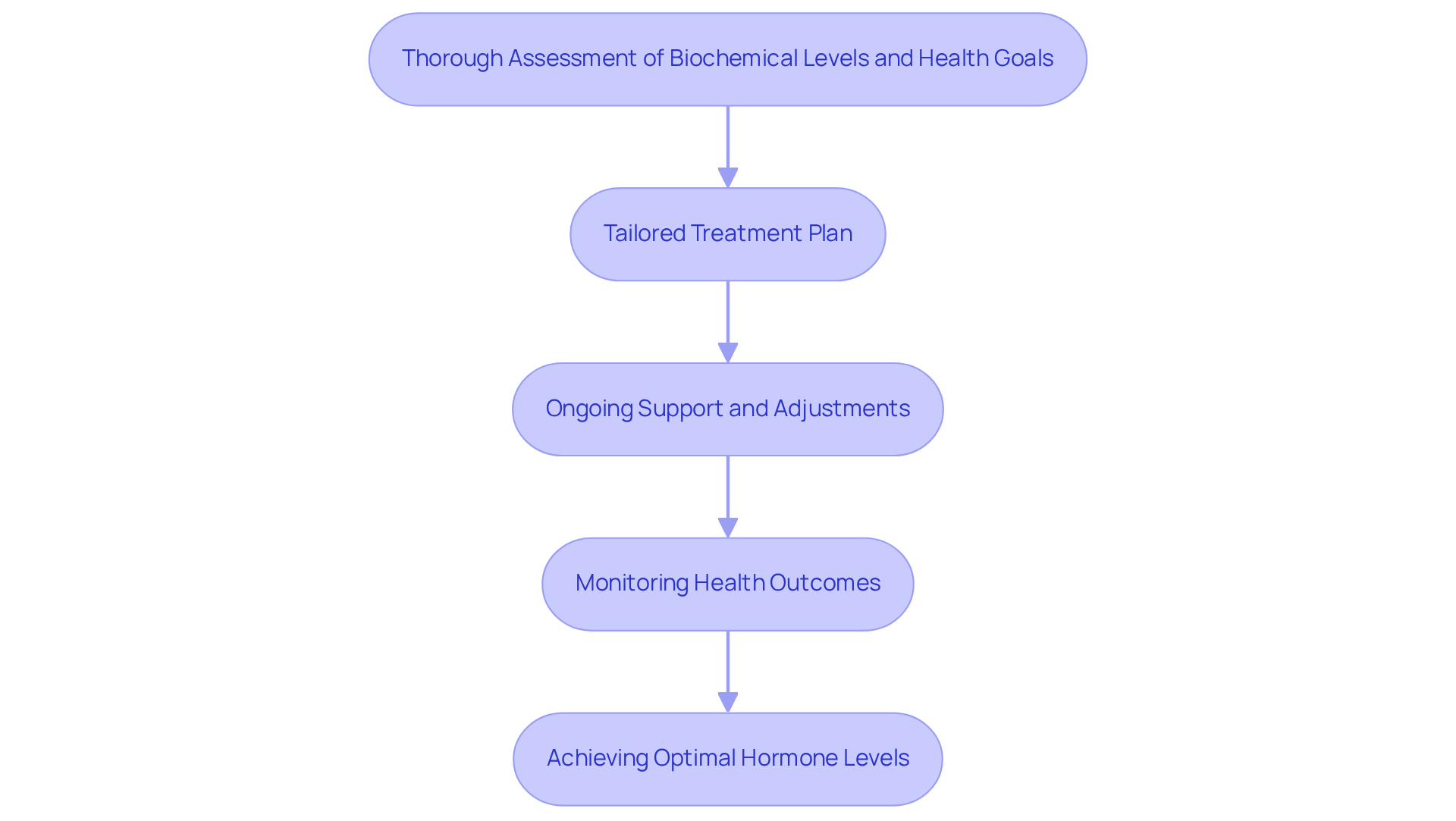 Each box represents a step in your personalized care journey. Follow the arrows to see how you move from assessment to achieving optimal health with ongoing support.
