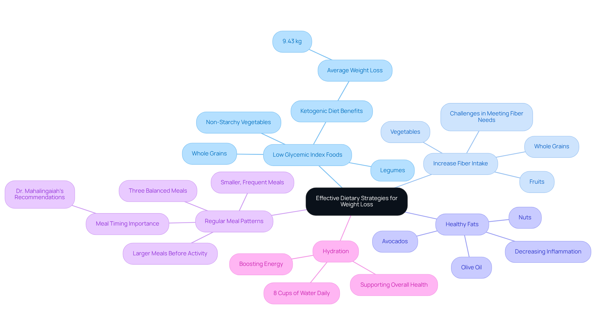 This mindmap starts with the main topic in the center and branches out to show different dietary strategies. Each branch represents a strategy, and the sub-branches provide more details on how to implement each one. It's a great way to see how these strategies connect and support weight loss efforts. This mindmap starts with the main topic in the center and branches out to show different dietary strategies. Each branch represents a strategy, and the sub-branches provide more details on how to implement each one. It's a great way to see how these strategies connect and support weight loss efforts.