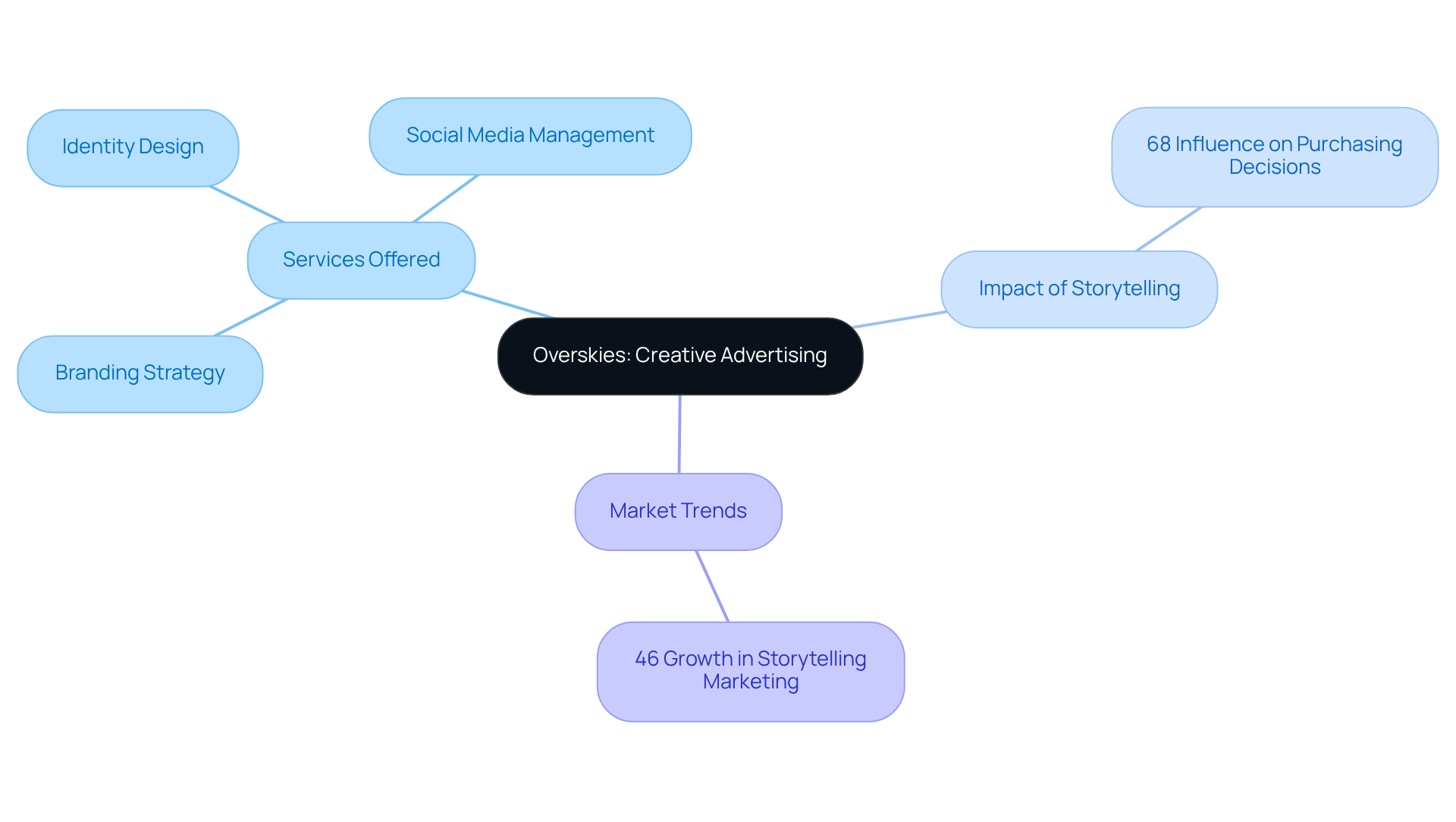 Start at the center with Overskies' creative advertising approach, then explore branches detailing their services, the significance of storytelling, and key market statistics that support their strategy. Start at the center with Overskies' creative advertising approach, then explore branches detailing their services, the significance of storytelling, and key market statistics that support their strategy.