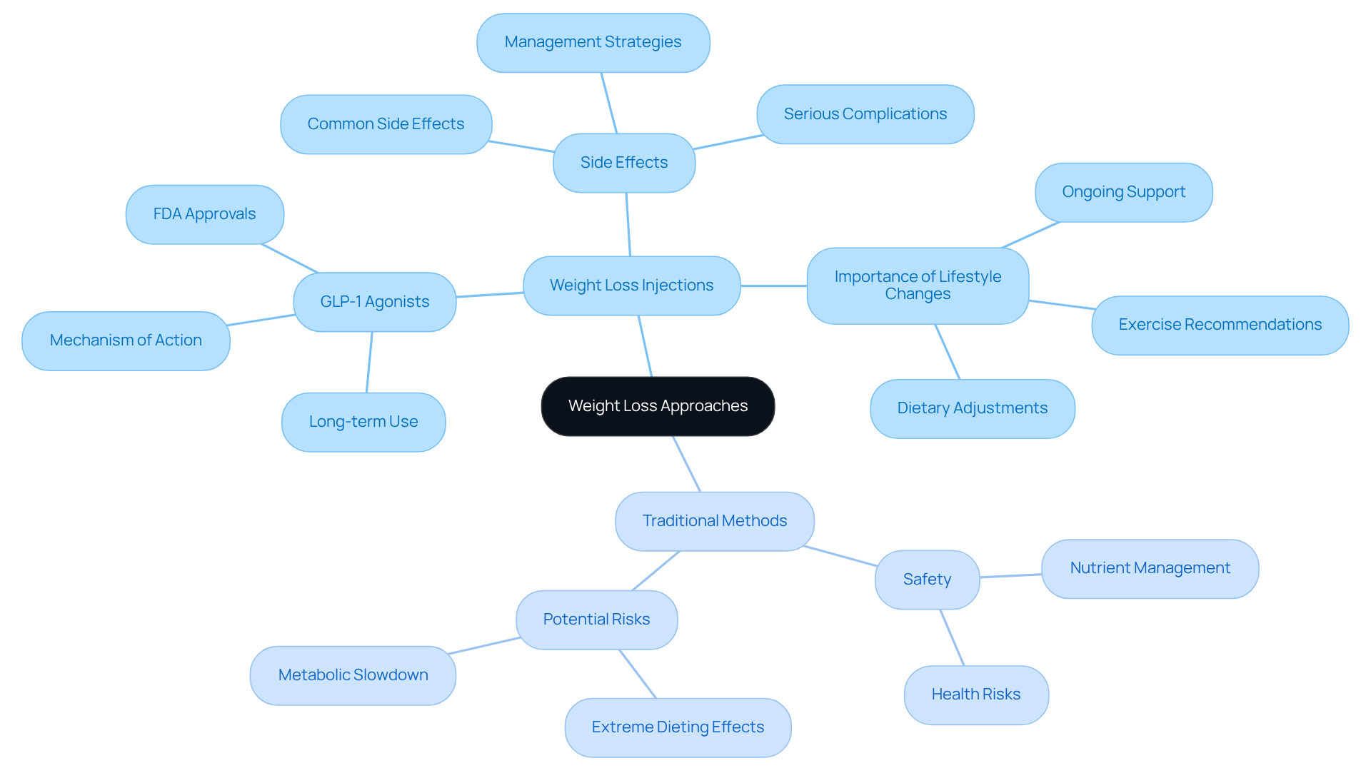 This mindmap starts with the main topic of weight loss approaches. Each branch represents a different method, and the sub-branches detail their safety, side effects, and necessary lifestyle changes. Follow the branches to see how these elements connect and support informed decision-making. This mindmap starts with the main topic of weight loss approaches. Each branch represents a different method, and the sub-branches detail their safety, side effects, and necessary lifestyle changes. Follow the branches to see how these elements connect and support informed decision-making.