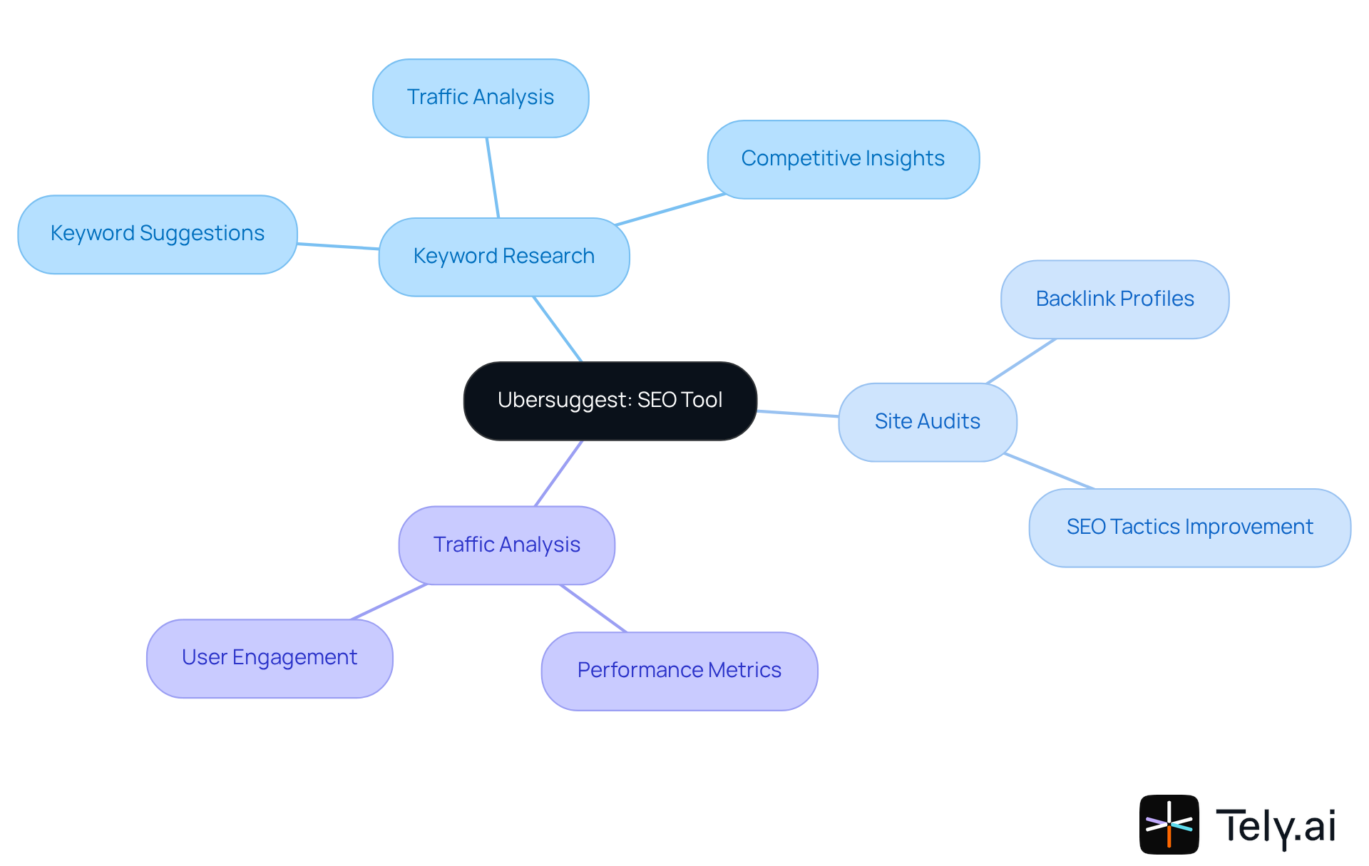 The central node represents Ubersuggest, while the branches illustrate its main features and benefits. Each sub-branch provides more detail on how these features contribute to effective SEO strategies.