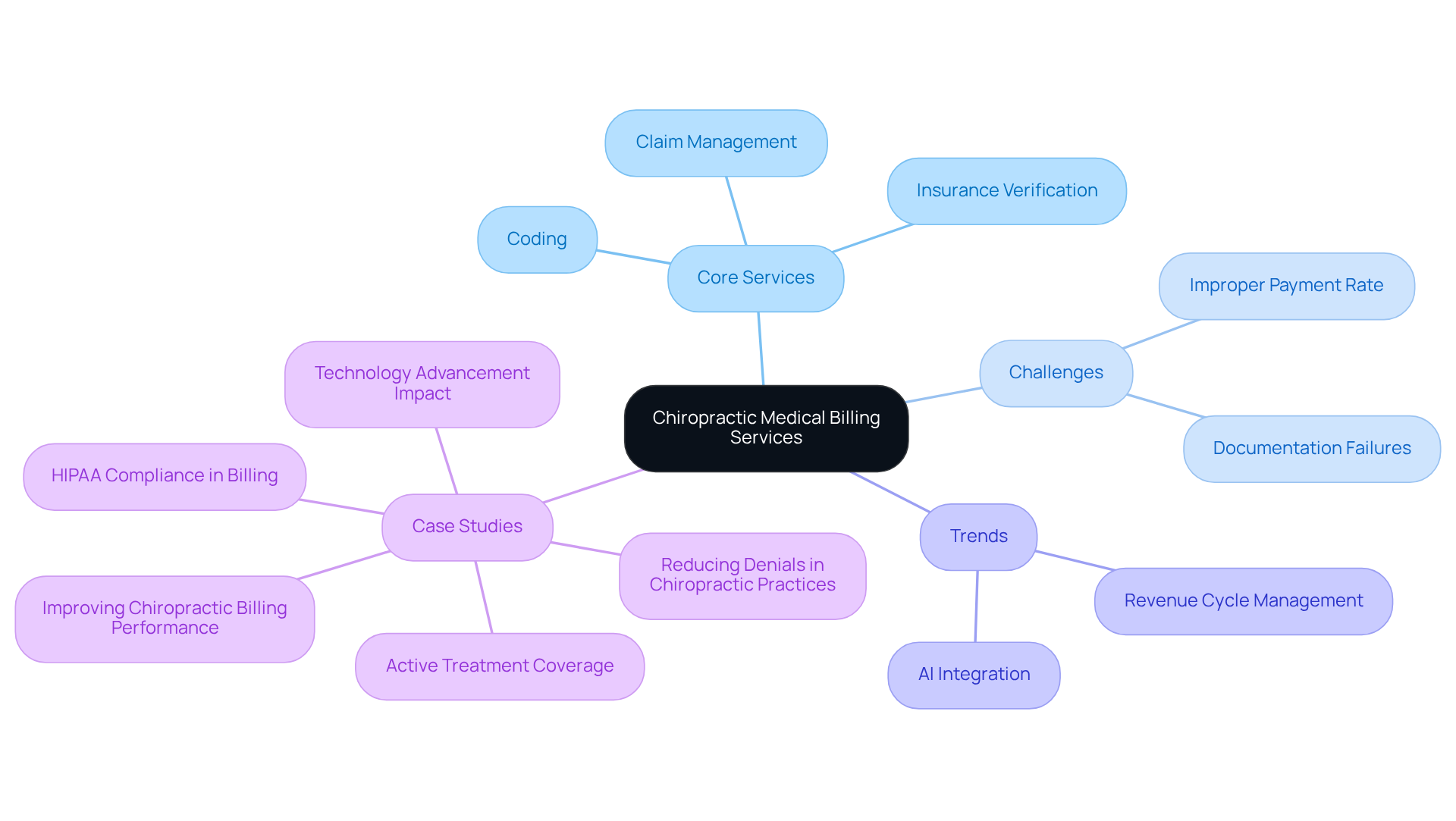 This mindmap starts with the main topic in the center and branches out to show different aspects of chiropractic medical billing services. Each branch represents a key area, and the sub-branches provide more details. This layout helps you see how everything connects and the importance of each part in the overall process.