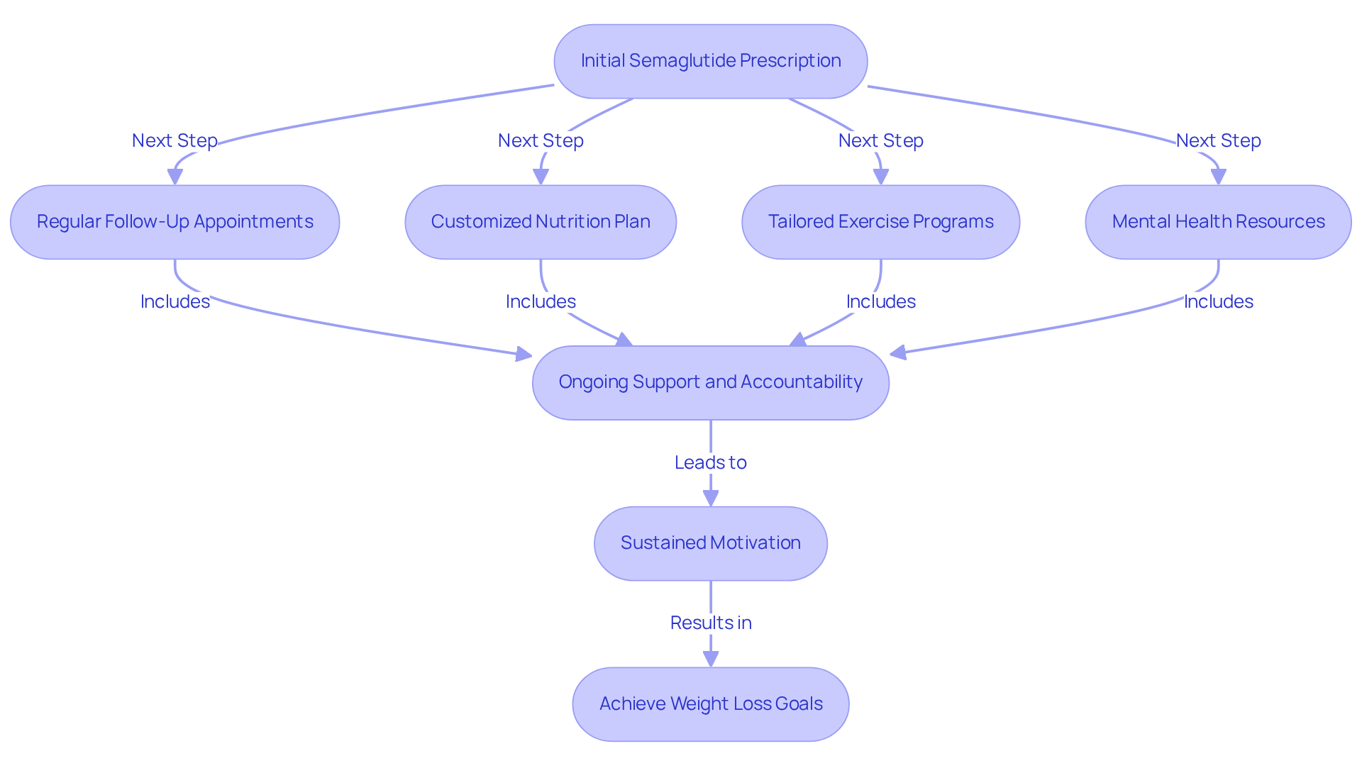 This flowchart outlines the steps involved in the support services for weight loss treatment. Each box represents a key component of the care process, showing how they connect and contribute to your overall success.