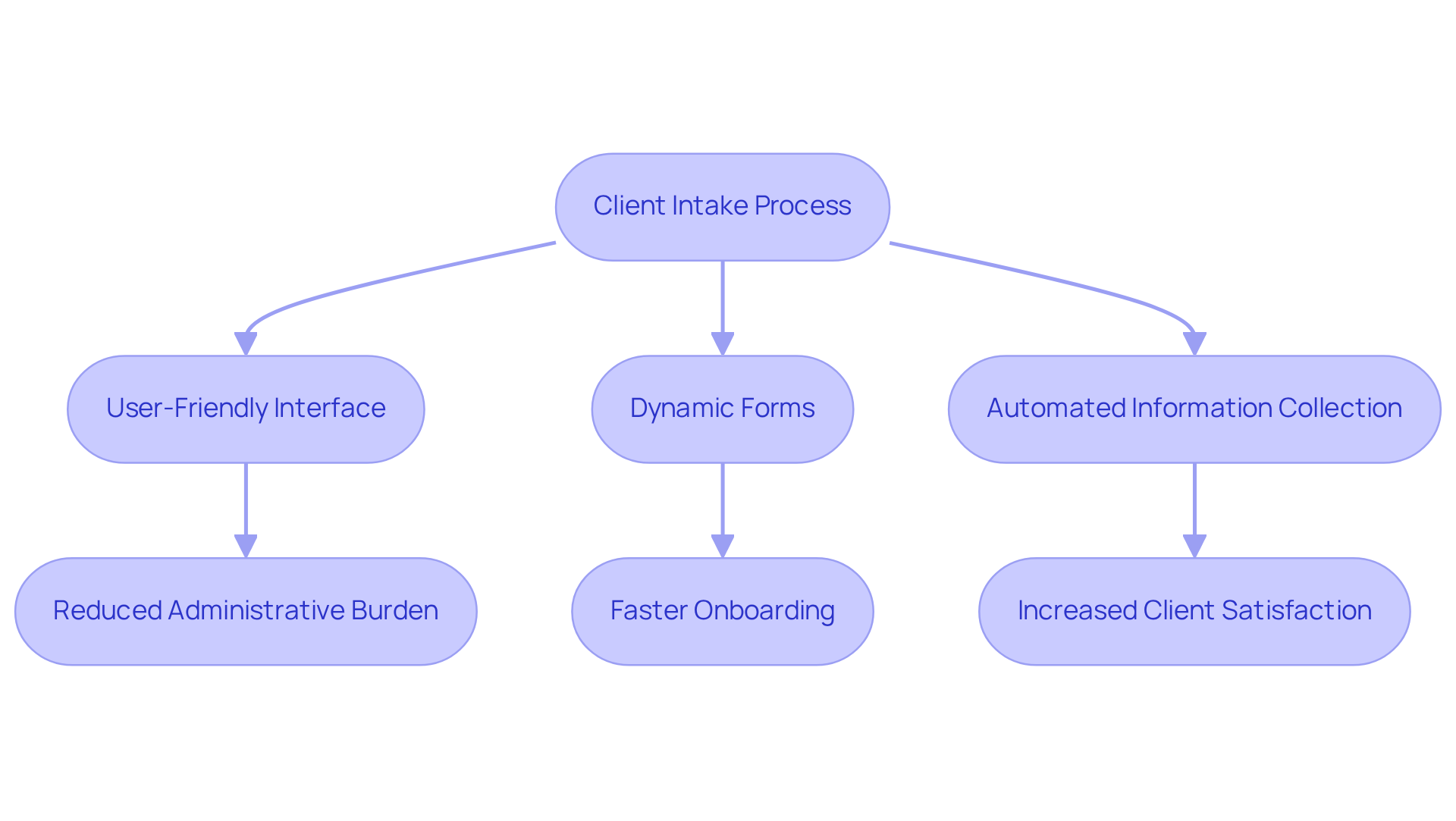 Follow the arrows to see how Streamline AI transforms the client intake process. Each step shows how the system works and the benefits it brings, making it easier for legal professionals to engage with clients.
