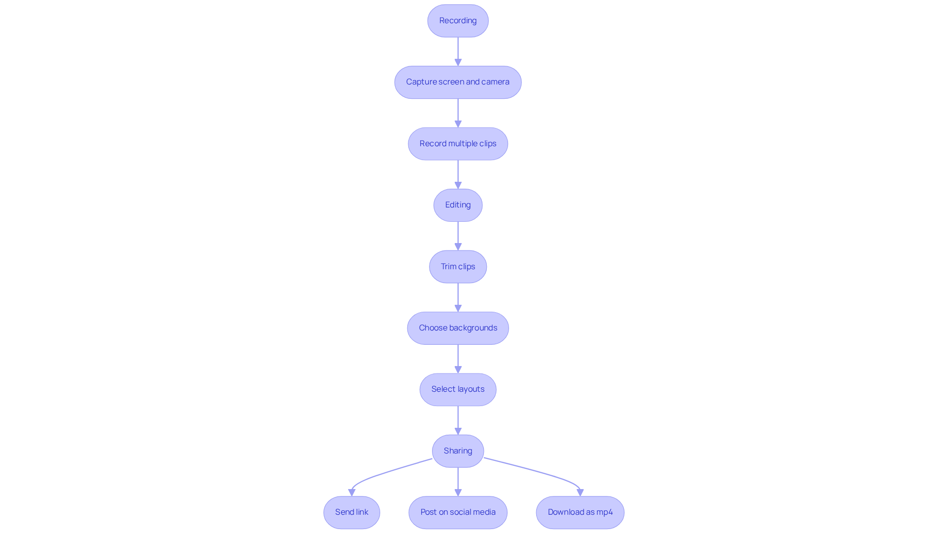 This flowchart outlines the steps you can take when using Camtasia to create videos. Start with recording your content, enhance it through editing, and finish by sharing it with your audience. Each step builds on the previous one, guiding you through the entire process.
