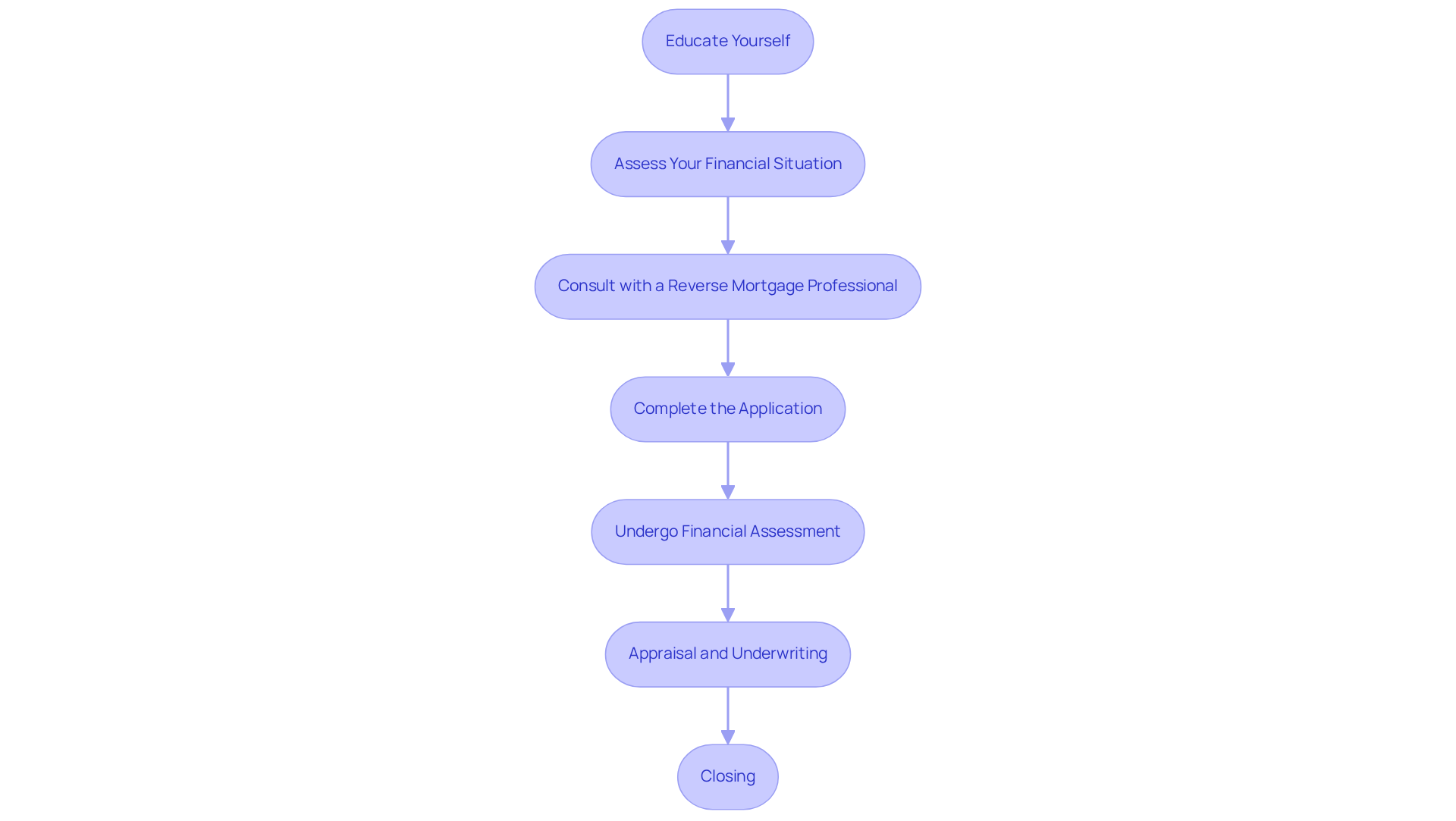 This flowchart guides you through the process of applying for a reverse mortgage. Start at the top with 'Educate Yourself' and follow the arrows down to see each step you need to take. Each box represents a key action, helping you understand what to do next.