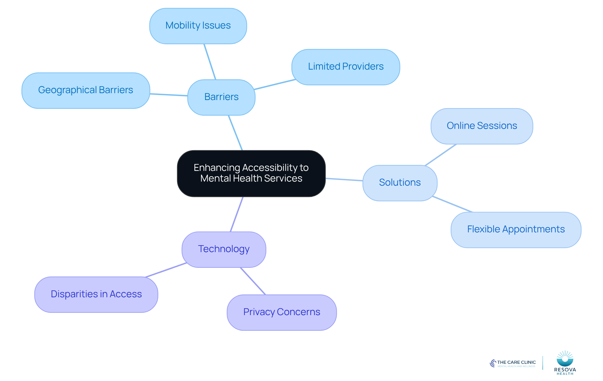 The center represents the main theme of accessibility. Each branch shows different factors affecting access, with sub-branches detailing specific issues or solutions. This layout helps visualize how these elements connect and impact mental health service availability. The center represents the main theme of accessibility. Each branch shows different factors affecting access, with sub-branches detailing specific issues or solutions. This layout helps visualize how these elements connect and impact mental health service availability.