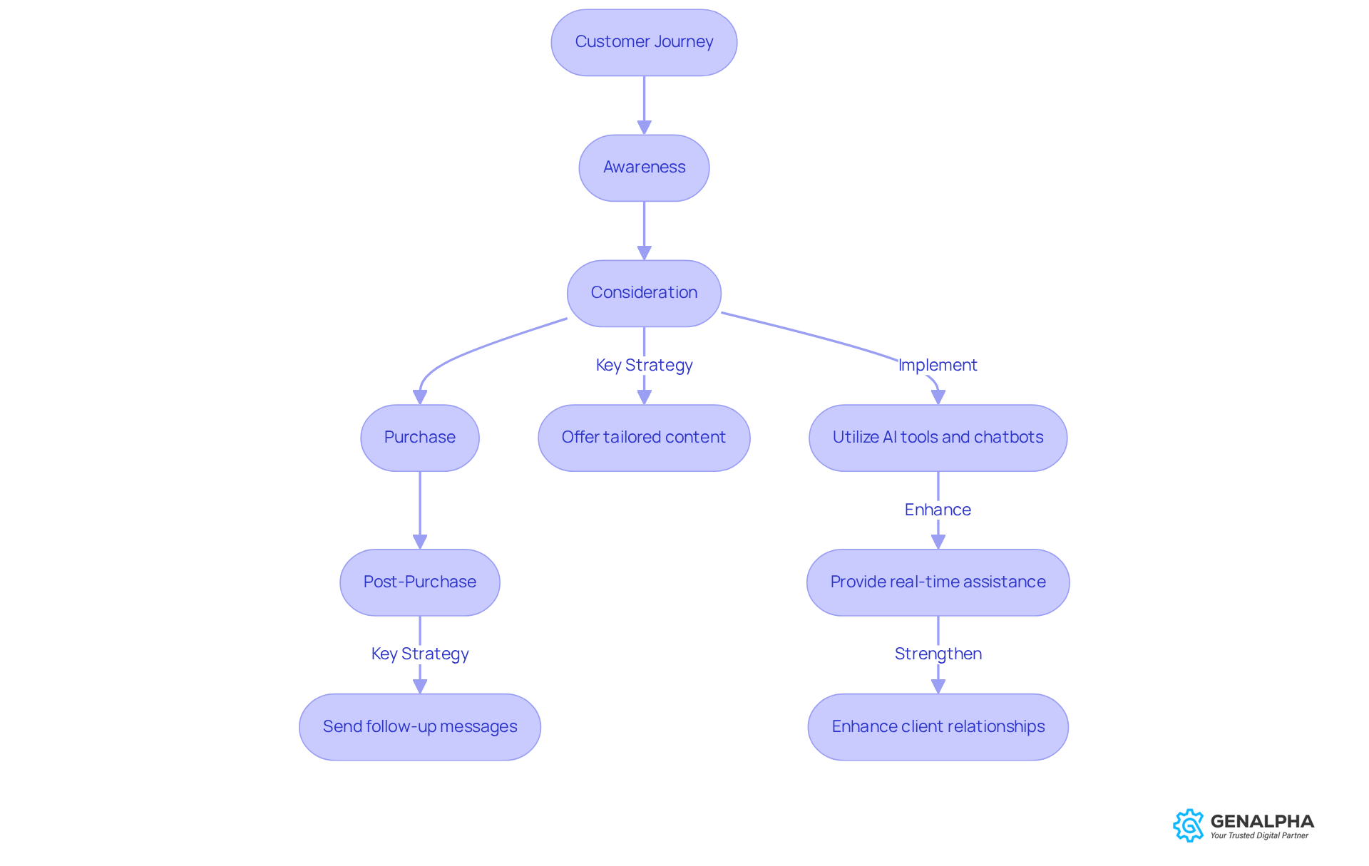 This flowchart outlines the steps in enhancing the customer experience through personalization. Each phase represents a critical moment where businesses can engage clients effectively. Follow the arrows to see how personalization strategies connect throughout the customer journey.