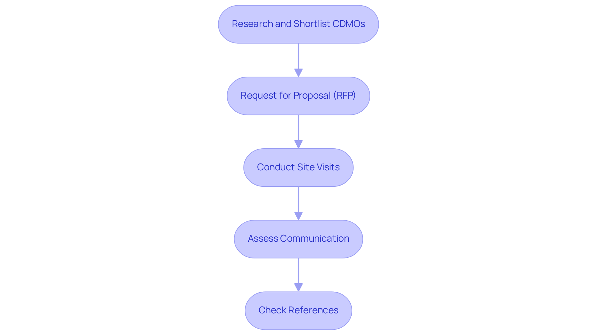 Each box shows a step in the process of selecting a CDMO partner — follow the arrows to understand the sequence of actions you need to take. Each box shows a step in the process of selecting a CDMO partner — follow the arrows to understand the sequence of actions you need to take.