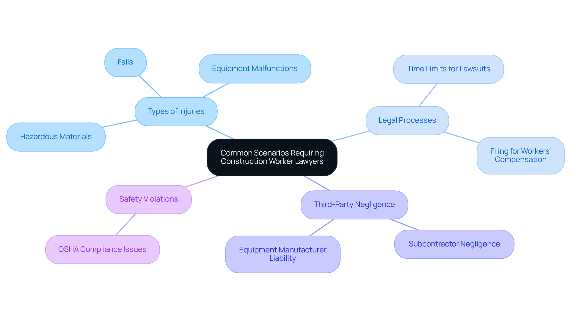 This mindmap illustrates the various situations where construction workers might need legal help. Each branch represents a different category of issues, showing how they relate to the central theme of legal support for injured workers. This mindmap illustrates the various situations where construction workers might need legal help. Each branch represents a different category of issues, showing how they relate to the central theme of legal support for injured workers.
