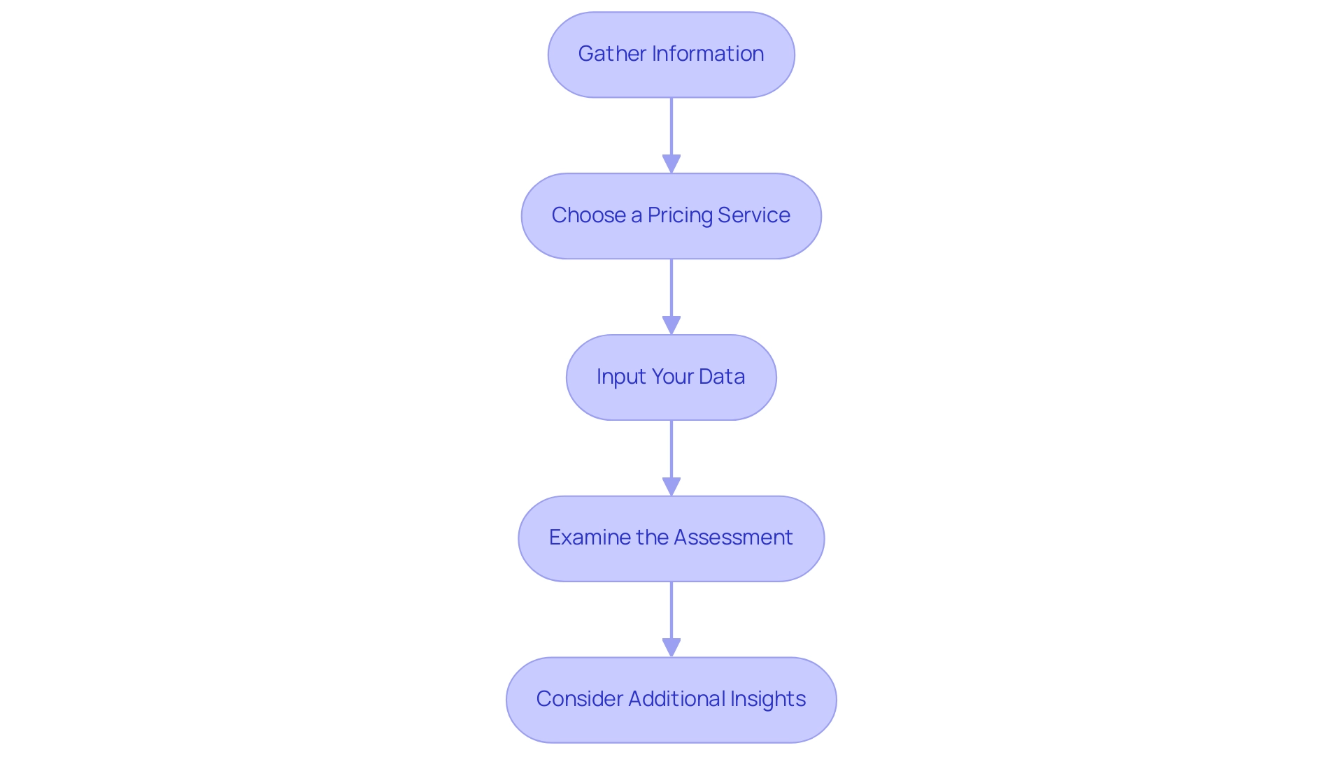 Each box represents a step in the valuation process, with arrows indicating the sequence in which the steps should be followed.