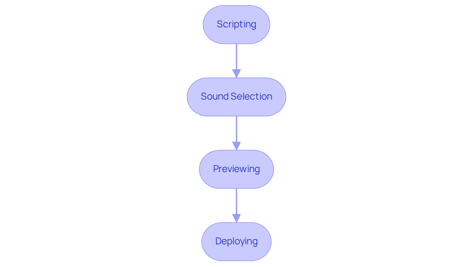 Each box represents a step in the voice messaging process. Follow the arrows to see how each step builds on the previous one, leading to effective communication in the hospitality industry. Each box represents a step in the voice messaging process. Follow the arrows to see how each step builds on the previous one, leading to effective communication in the hospitality industry.