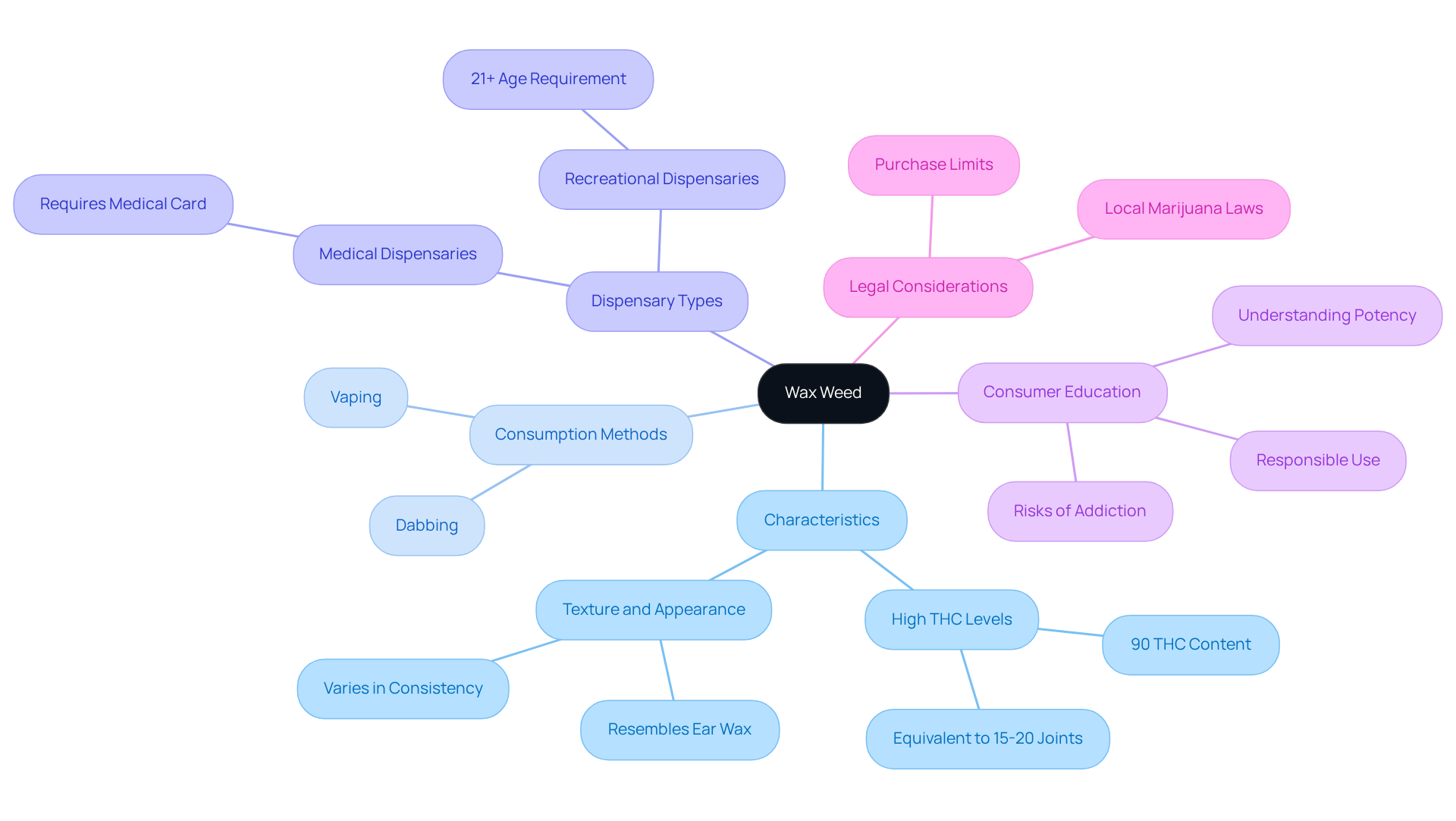 This mindmap starts with wax weed in the center, then branches out to show its features, how it's used, where to buy it, the importance of education, and the laws surrounding it. Each branch helps you understand different aspects of wax weed and its safe use.